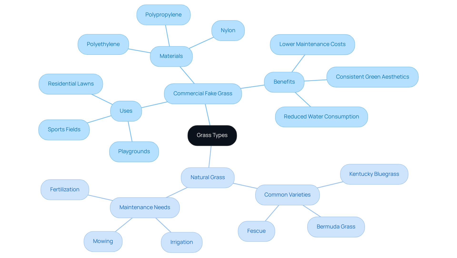 This mindmap shows the differences and similarities between synthetic and natural grass. The central node represents the main topic, while branches illustrate key aspects like materials, uses, and benefits for fake grass, and varieties and maintenance for natural grass.