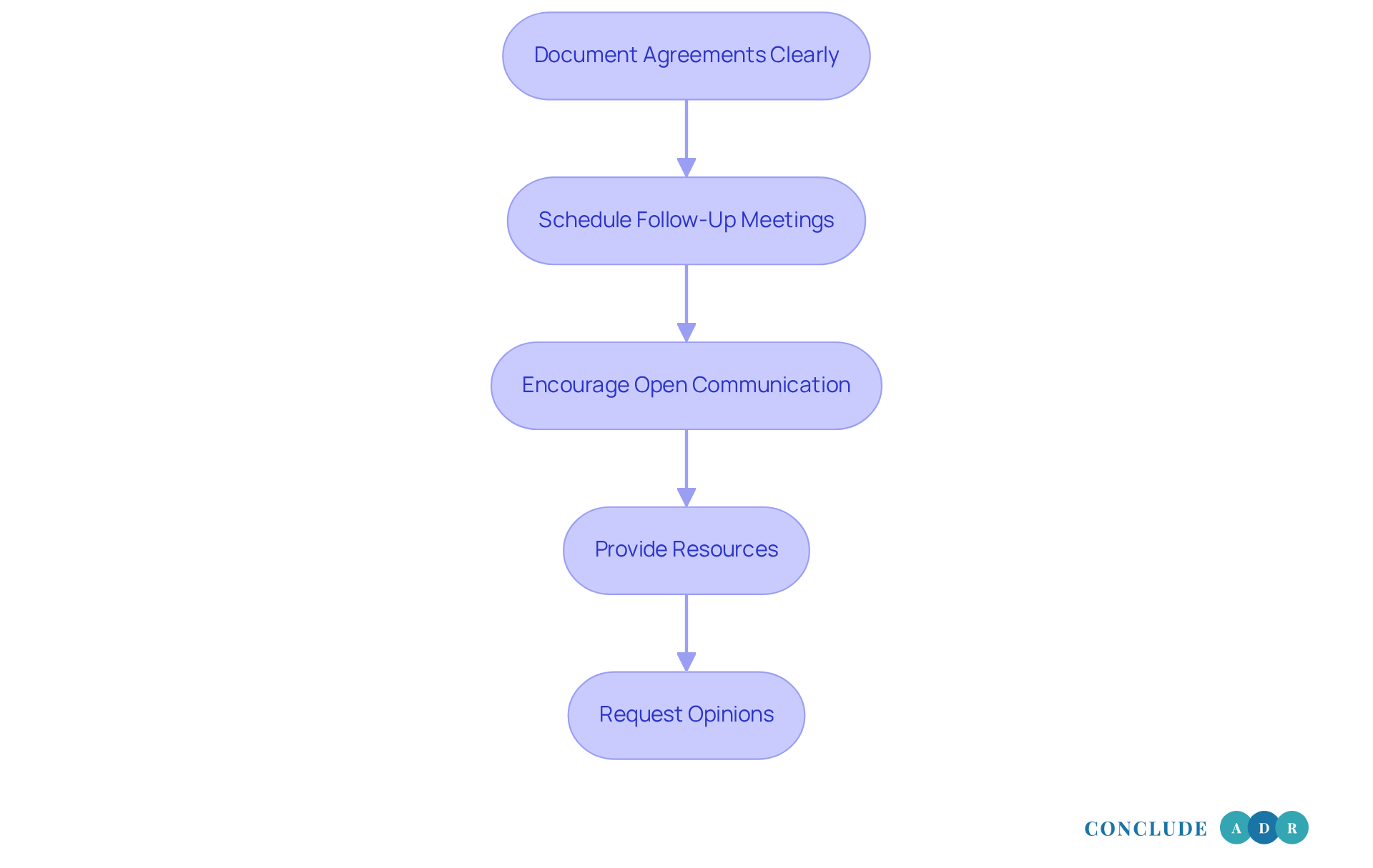 Each box represents a critical step in the follow-up process after mediation. Follow the arrows to see how each action leads to the next, all aimed at ensuring effective and lasting outcomes from the mediation.