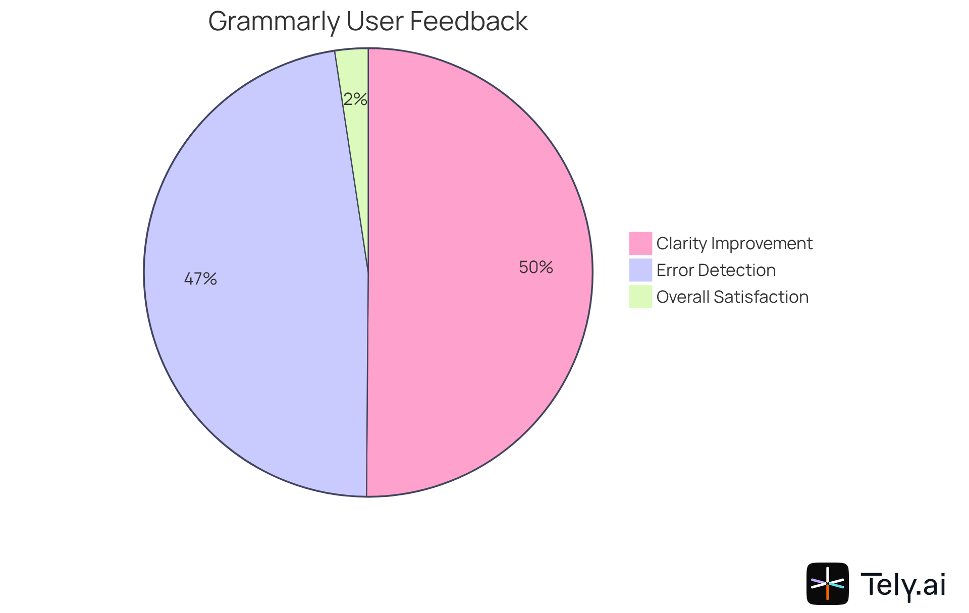Each slice shows the proportion of users benefiting from specific features of Grammarly — the bigger the slice, the more users reported that benefit.