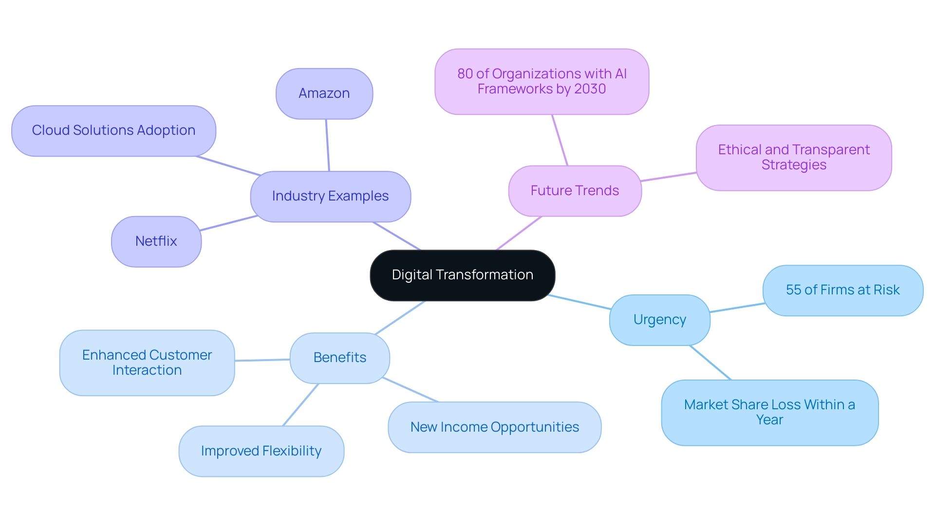 The central node represents digital transformation, with branches illustrating urgency, benefits, examples from industry leaders, and future trends.