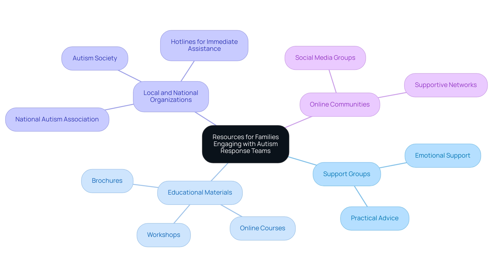 The central node represents the main theme, with branches indicating different types of resources and their specific benefits.