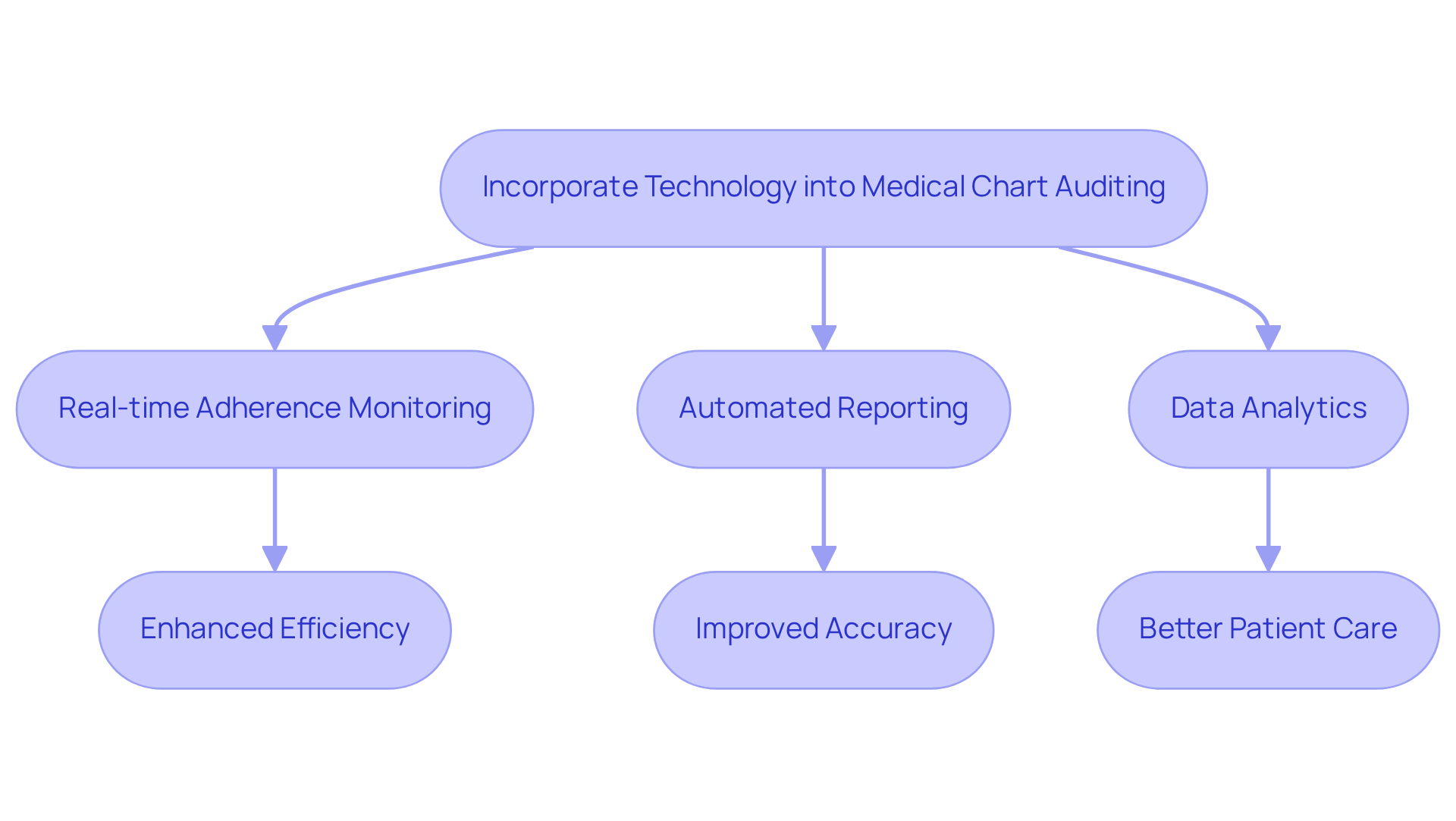 Follow the arrows to see how incorporating technology improves the auditing process. Each feature leads to specific benefits, ultimately enhancing patient care and compliance.