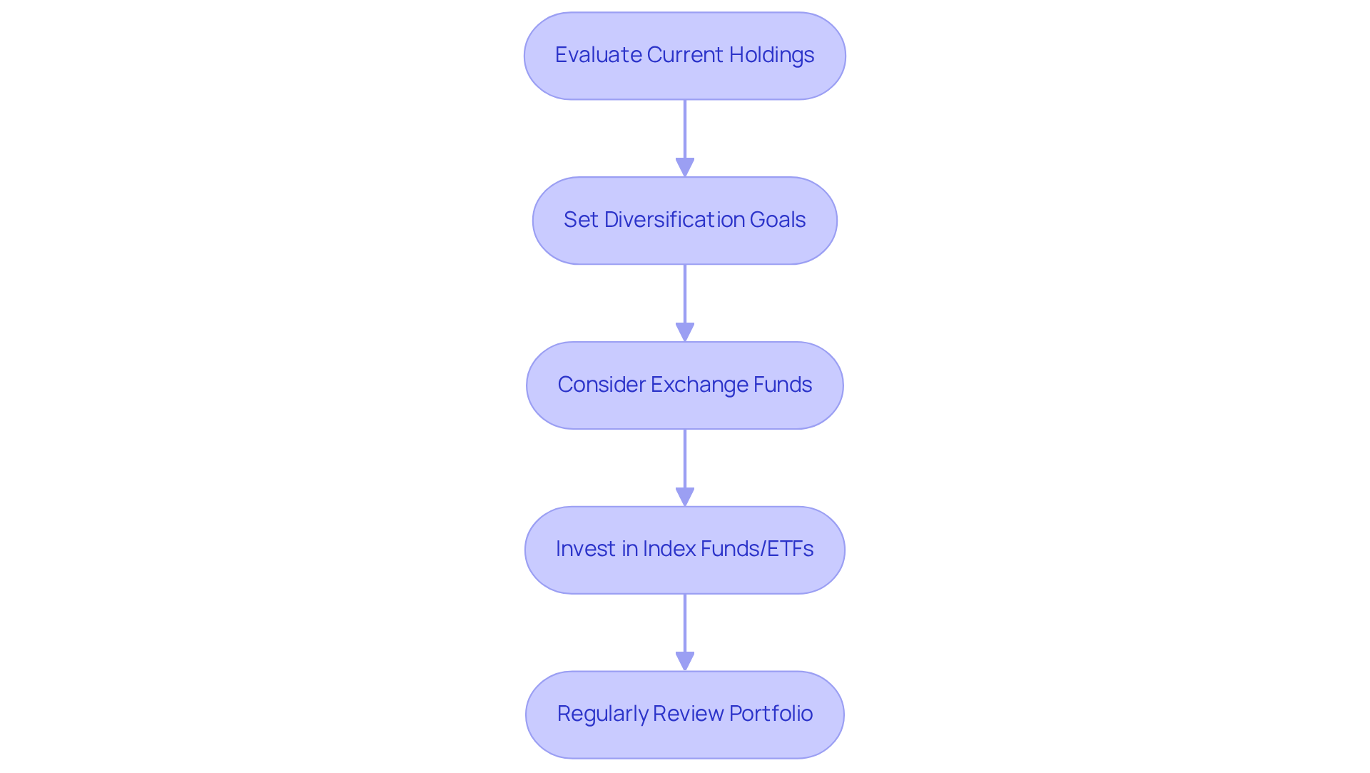 Each box in the flowchart represents a step you can take to diversify your investments after an IPO. Follow the arrows to see how each step leads to the next, helping you secure your family's financial future. Each box in the flowchart represents a step you can take to diversify your investments after an IPO. Follow the arrows to see how each step leads to the next, helping you secure your family's financial future.