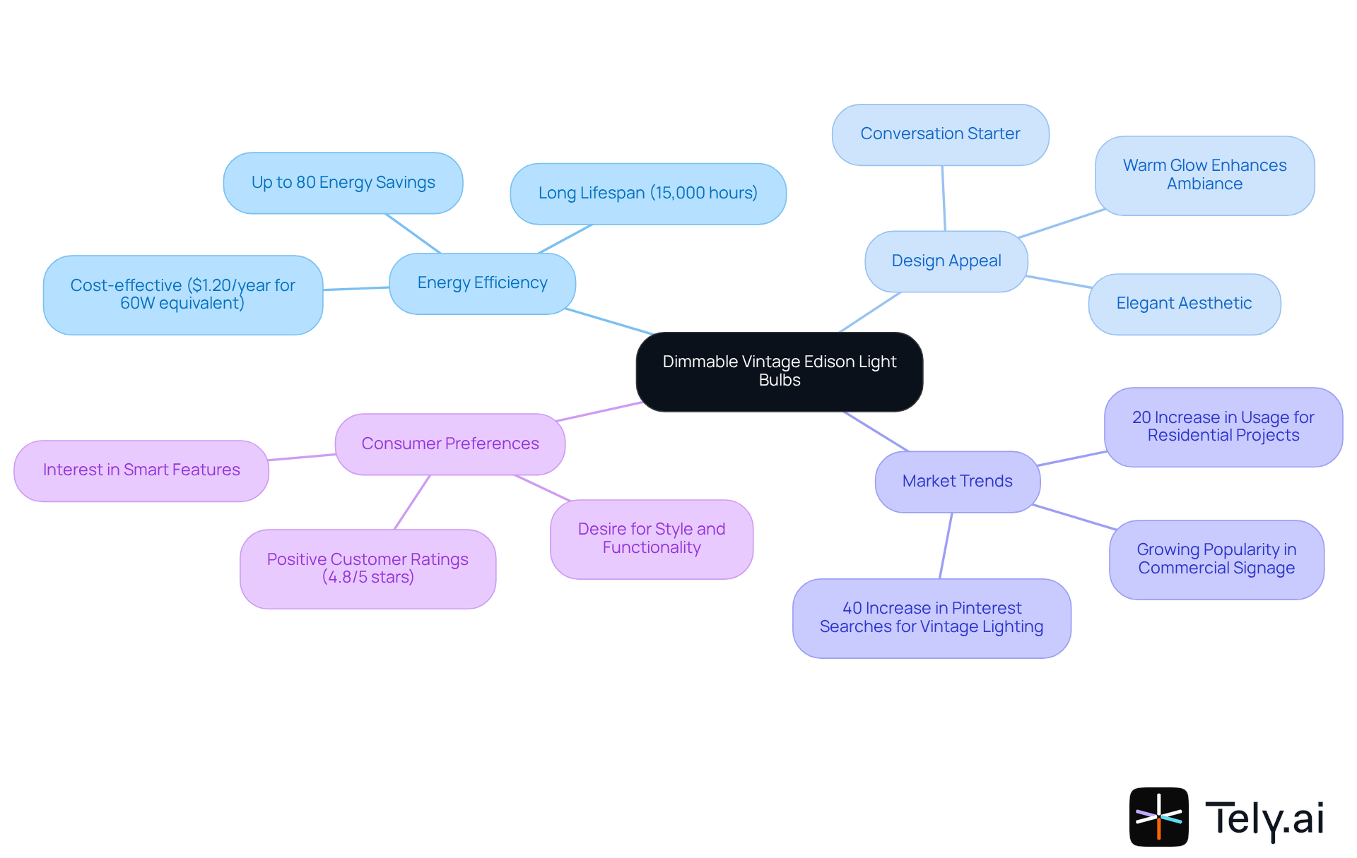 This mindmap shows the different aspects of dimmable vintage Edison light bulbs. Each branch represents a key feature or trend, helping you understand how they all connect to the central idea. This mindmap shows the different aspects of dimmable vintage Edison light bulbs. Each branch represents a key feature or trend, helping you understand how they all connect to the central idea.