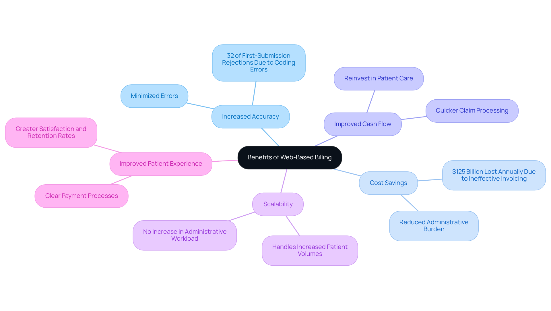 This mindmap illustrates how web-based billing can enhance clinic efficiency. Each branch represents a specific benefit, and the sub-branches provide additional details or statistics. Follow the branches to see how each benefit contributes to overall operational improvements.