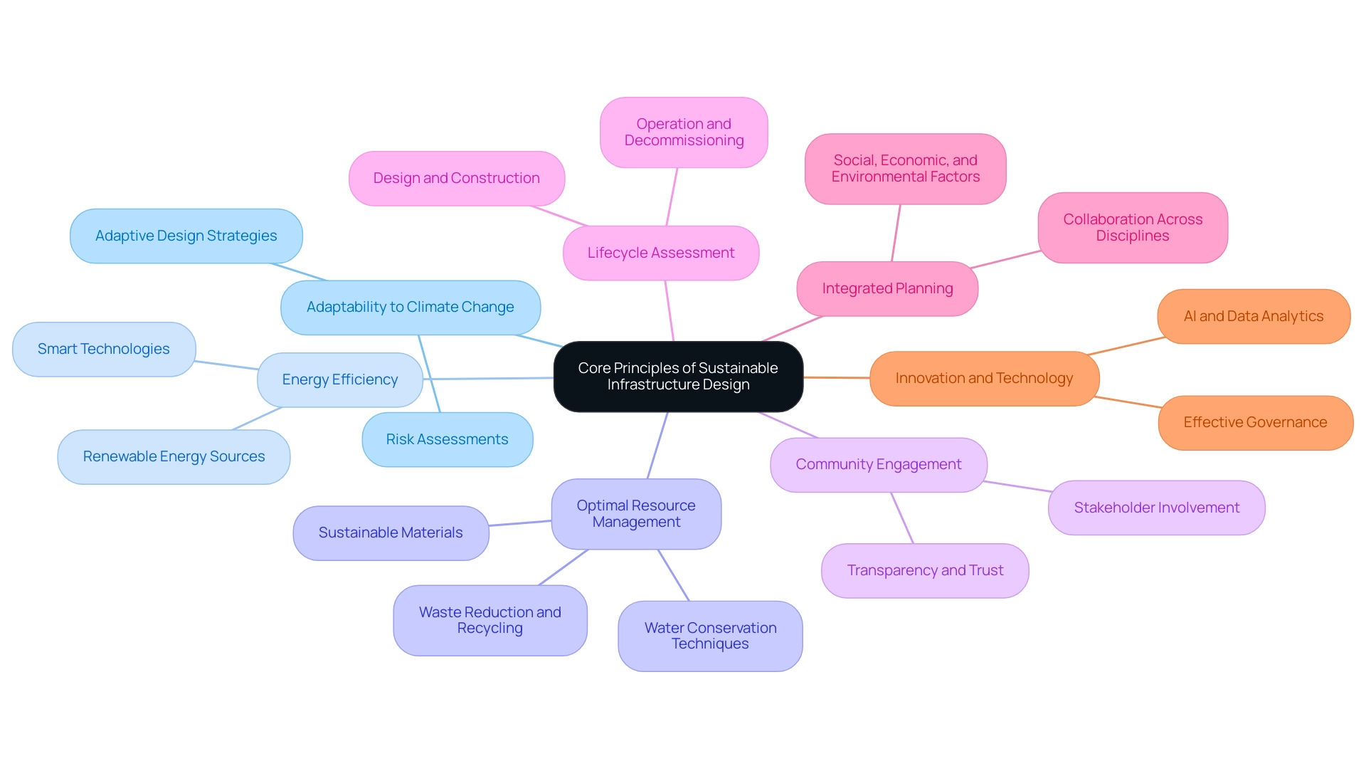 7 Key Principles of Sustainable Infrastructure Design You Should Know