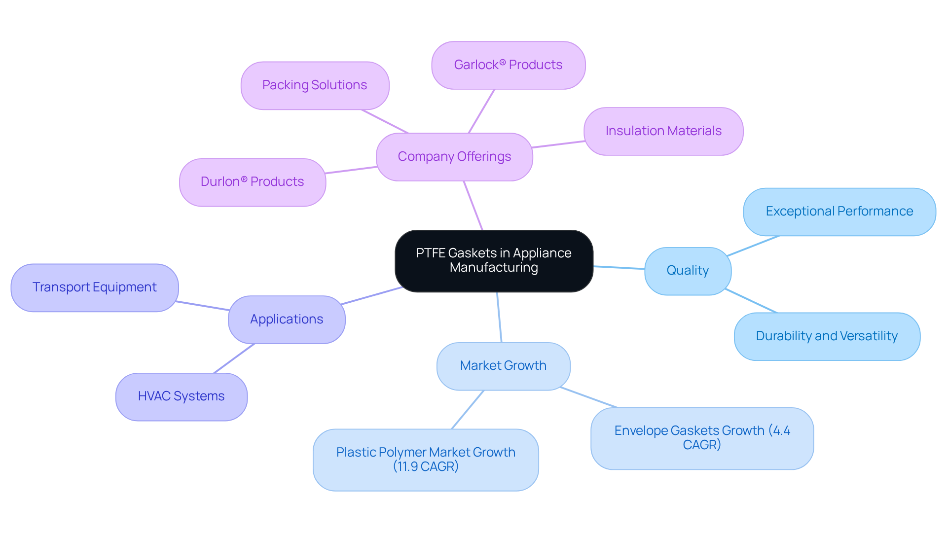 The mindmap starts at the center with PTFE gaskets, branching out to show how quality, market trends, and applications connect with this central idea. Each color represents a different theme, making it easier to follow the relationships. The mindmap starts at the center with PTFE gaskets, branching out to show how quality, market trends, and applications connect with this central idea. Each color represents a different theme, making it easier to follow the relationships.