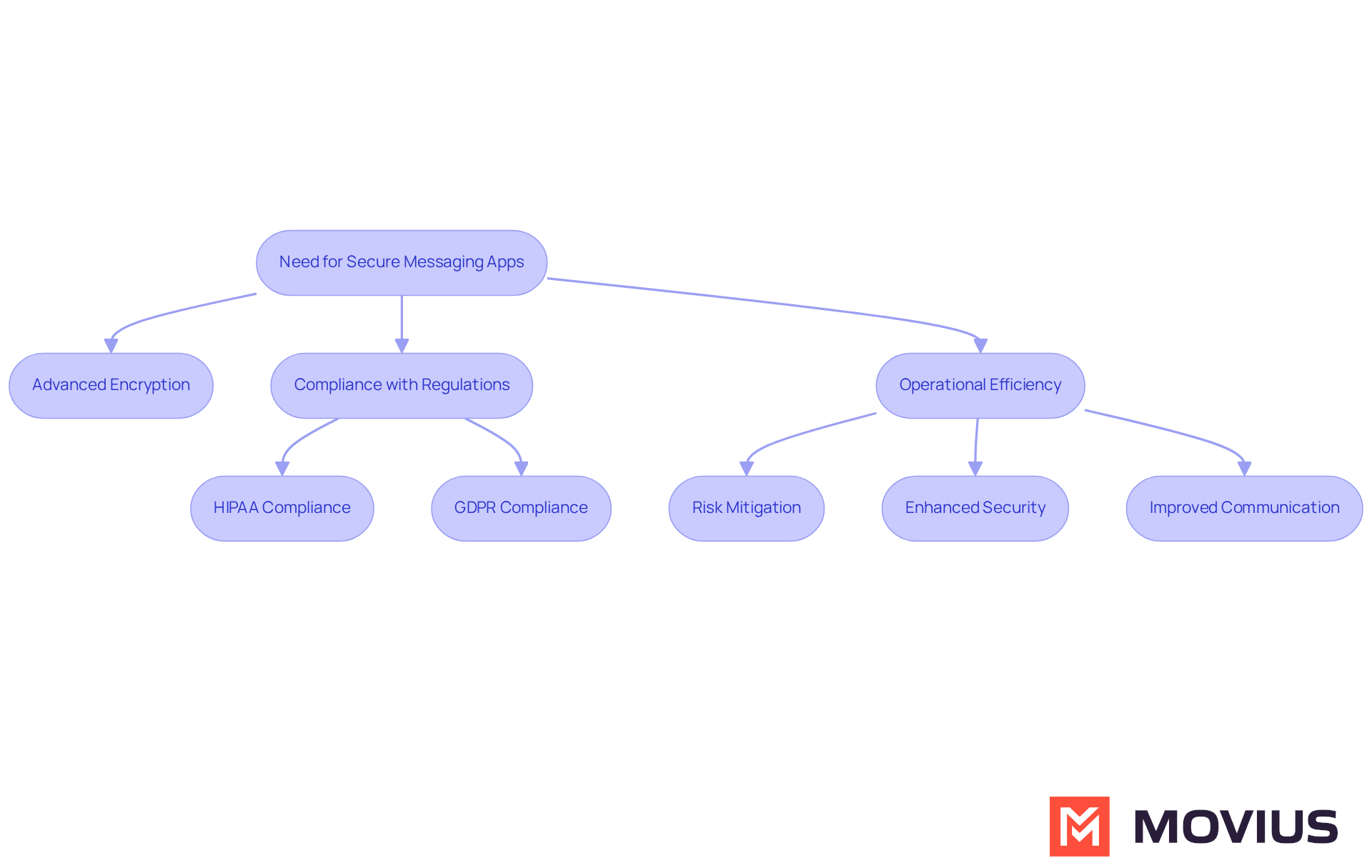 This flowchart illustrates the journey of understanding secure messaging apps. Start with the need for these apps, then see how they provide encryption, ensure compliance, and improve efficiency. Each step shows how these elements connect to create a safer communication environment for businesses.