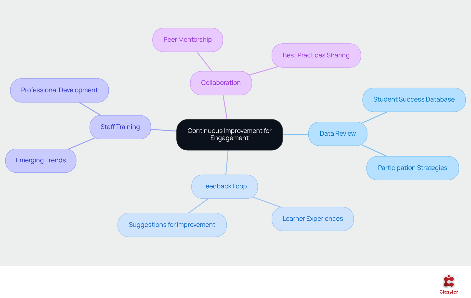 The central idea is about improving engagement practices. Each branch represents a strategy or theme that contributes to this goal. Follow the branches to explore how data, feedback, training, and collaboration work together to enhance student engagement. The central idea is about improving engagement practices. Each branch represents a strategy or theme that contributes to this goal. Follow the branches to explore how data, feedback, training, and collaboration work together to enhance student engagement.