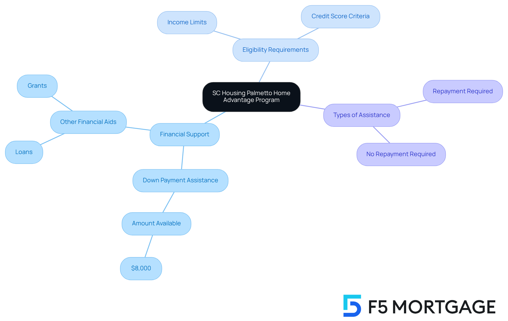 The center represents the main program, with branches showing different aspects like financial support options and eligibility criteria. Follow the branches to see how everything connects! The center represents the main program, with branches showing different aspects like financial support options and eligibility criteria. Follow the branches to see how everything connects!