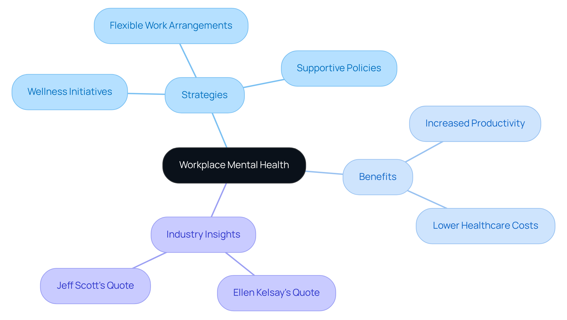 The central node represents the main theme of workplace mental health. Each branch shows different aspects like strategies for improvement, benefits of prioritizing mental health, and insights from industry leaders. Follow the branches to explore how these elements connect.