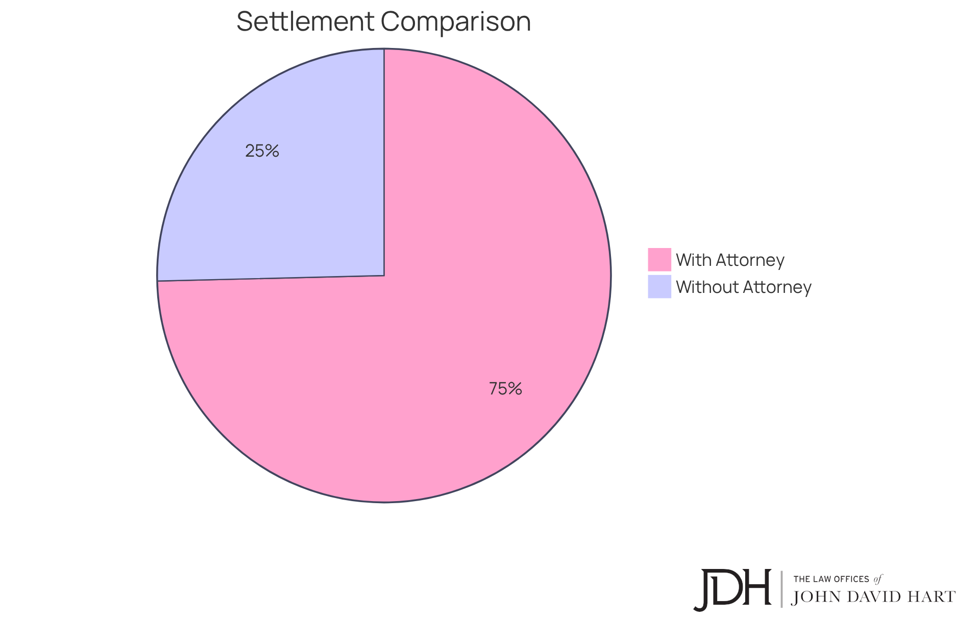 The blue slice shows the average settlement for those who hired an attorney, while the red slice represents those who did not. The larger the slice, the more significant the financial benefit of having legal support.