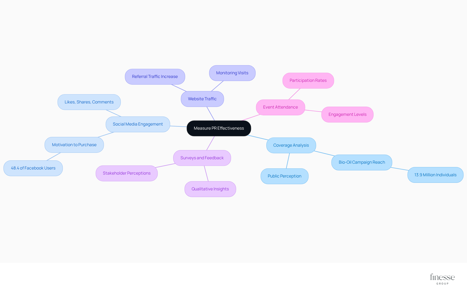 The central node represents the overall goal of measuring PR effectiveness. Each branch shows a different metric you can use, and the sub-branches provide additional details or examples relevant to that metric.