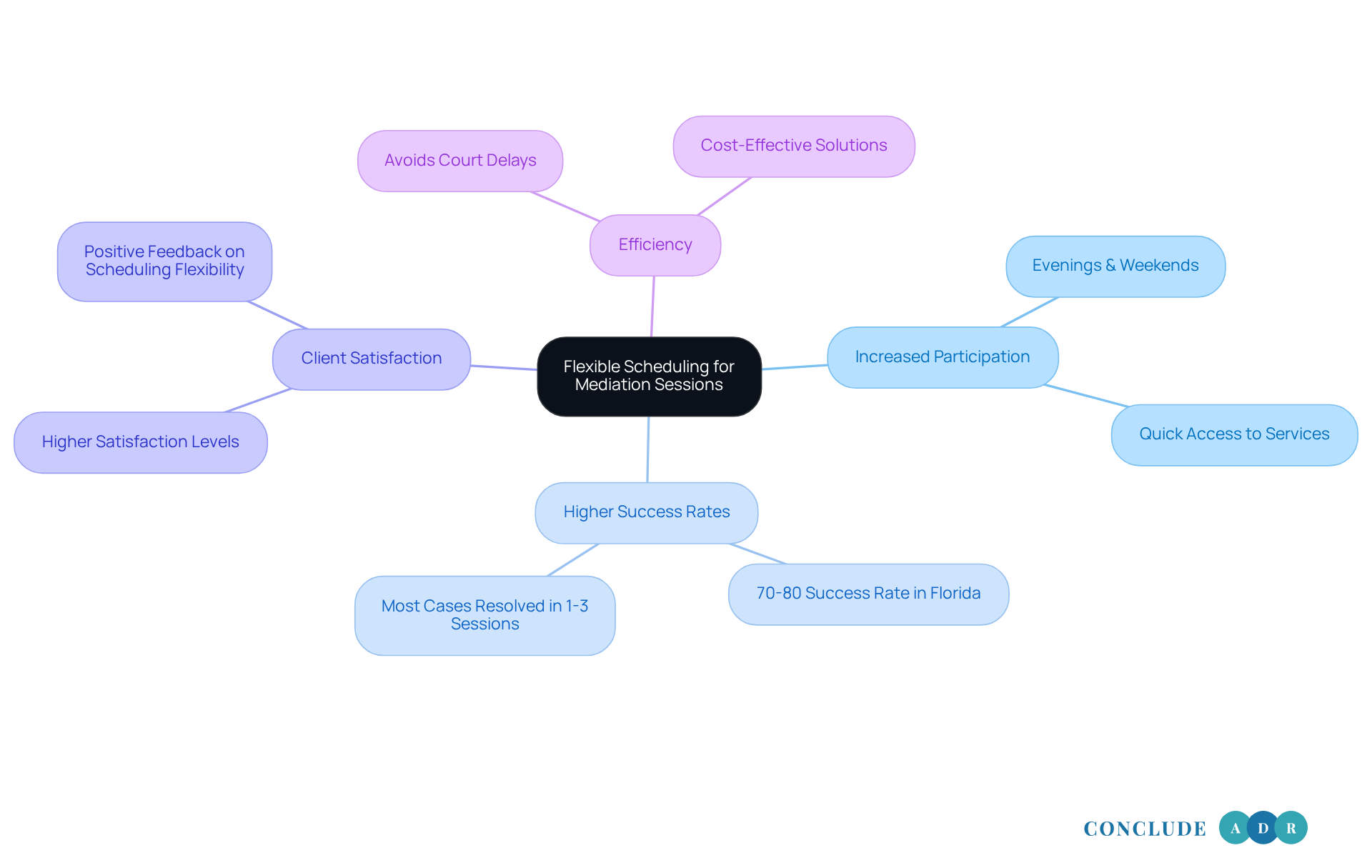 The central node represents the concept of flexible scheduling. Each branch shows a different benefit related to scheduling options, helping you understand why flexibility is crucial in mediation.