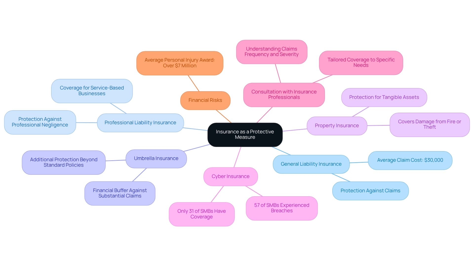 The central node represents the overarching theme of insurance protection, while each branch details a specific type of insurance, illustrating how they contribute to safeguarding entrepreneurs against various risks.