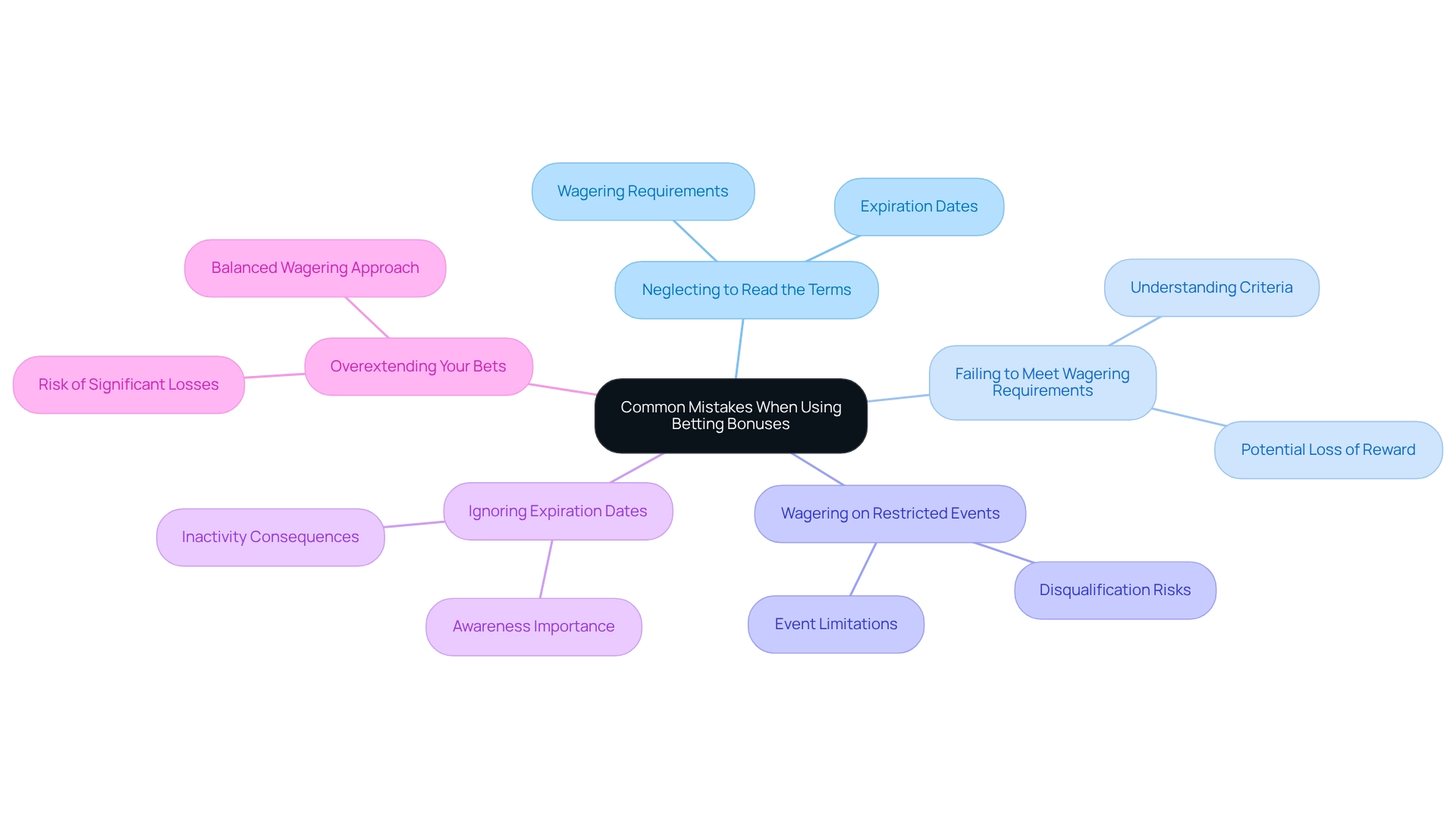 The center represents the overall theme of avoiding mistakes. Each branch represents a specific mistake to avoid, and the sub-points provide more details about why it's important to be cautious. Use this map to navigate your betting bonuses wisely!