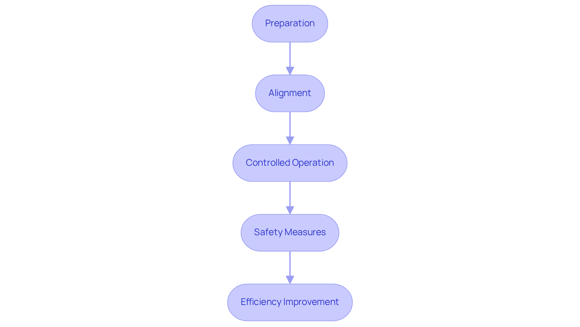 Each box represents a crucial step in the process of using a skid steer T post driver. Follow the arrows to understand the order of operations and ensure safety and efficiency.