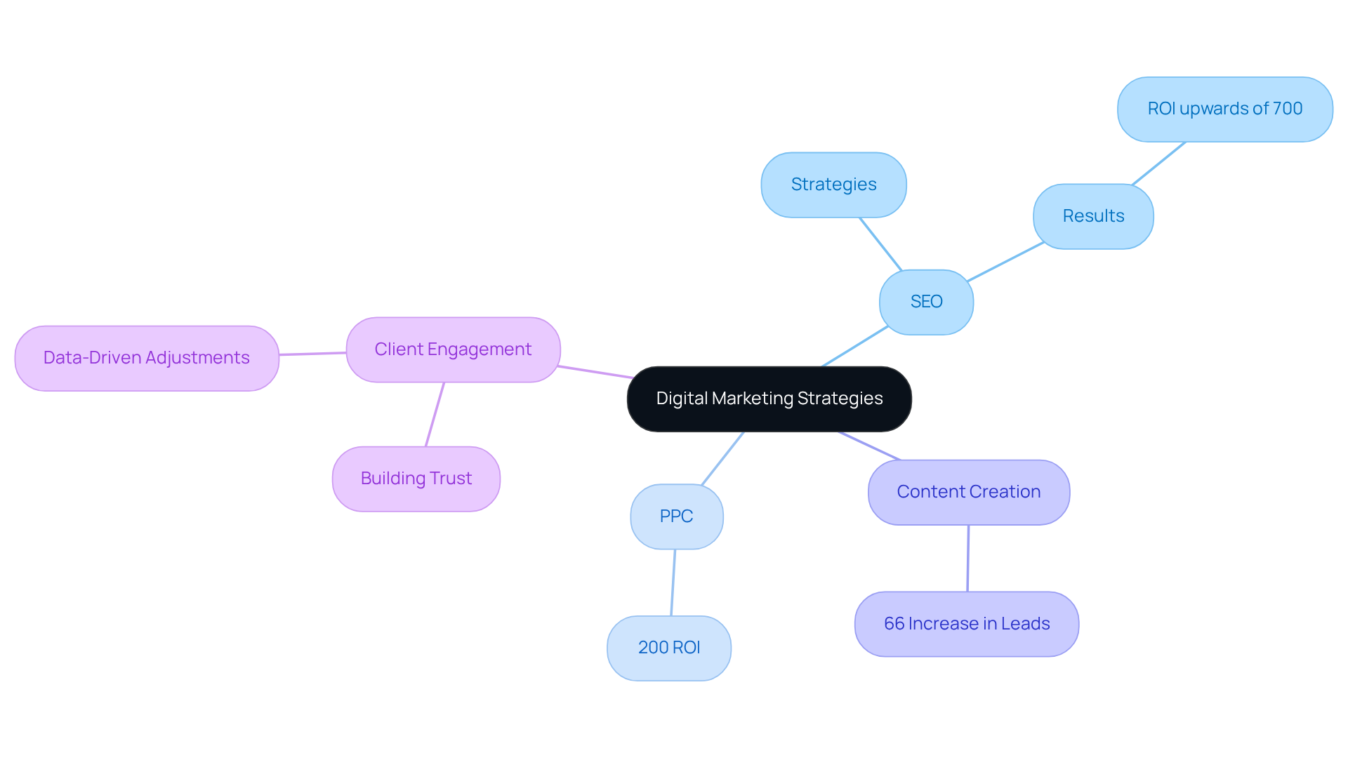 This mindmap illustrates how different digital marketing strategies connect to measurable results. Each branch represents a key area of focus, and the sub-branches show specific outcomes or strategies related to that area. Follow the branches to understand how these elements work together to drive brand success.