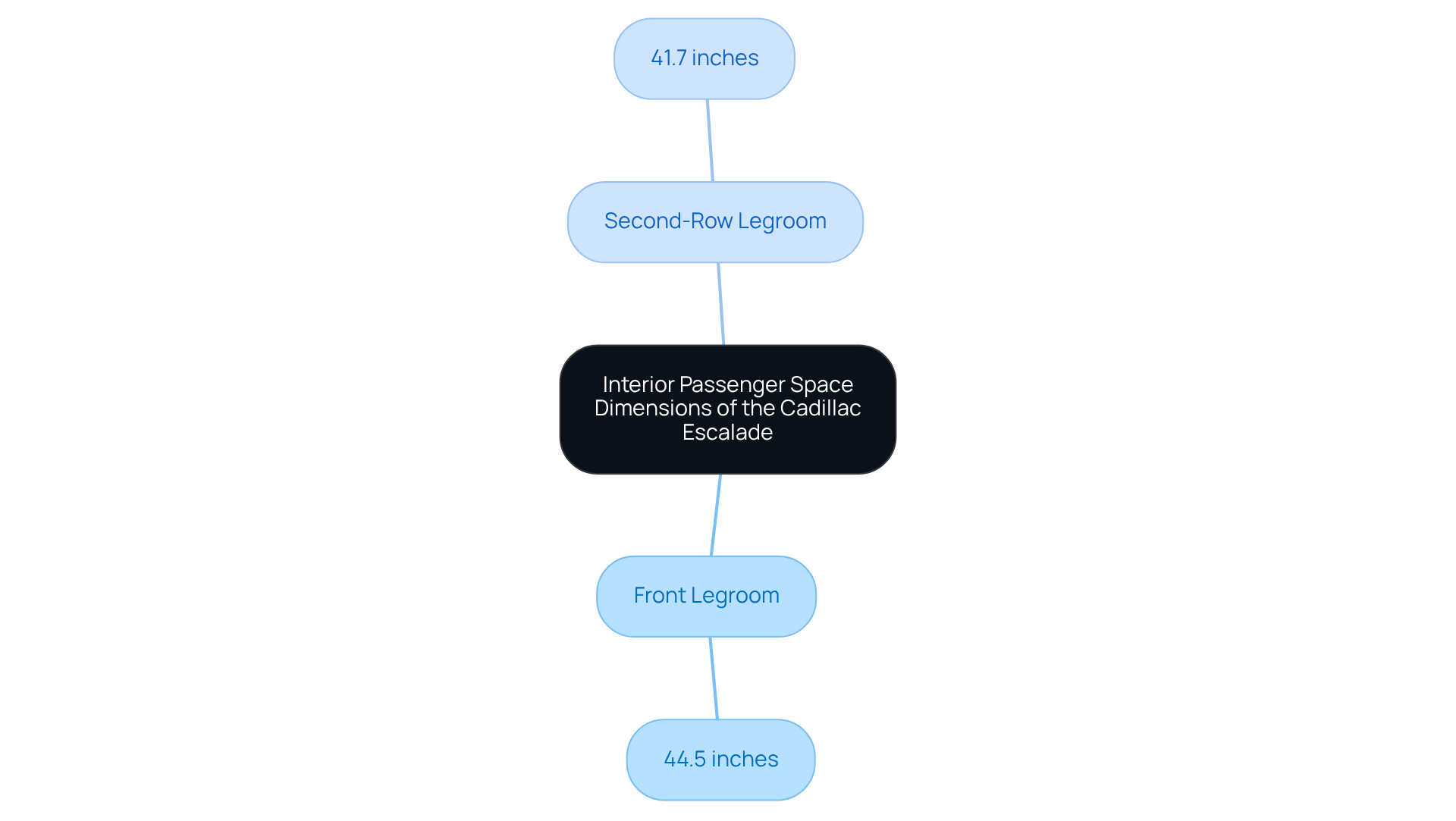 This mindmap shows the spacious interior of the Cadillac Escalade. The center represents the overall theme of passenger space, while the branches detail the legroom available for front and second-row passengers. The measurements highlight how comfortable the SUV is for families.