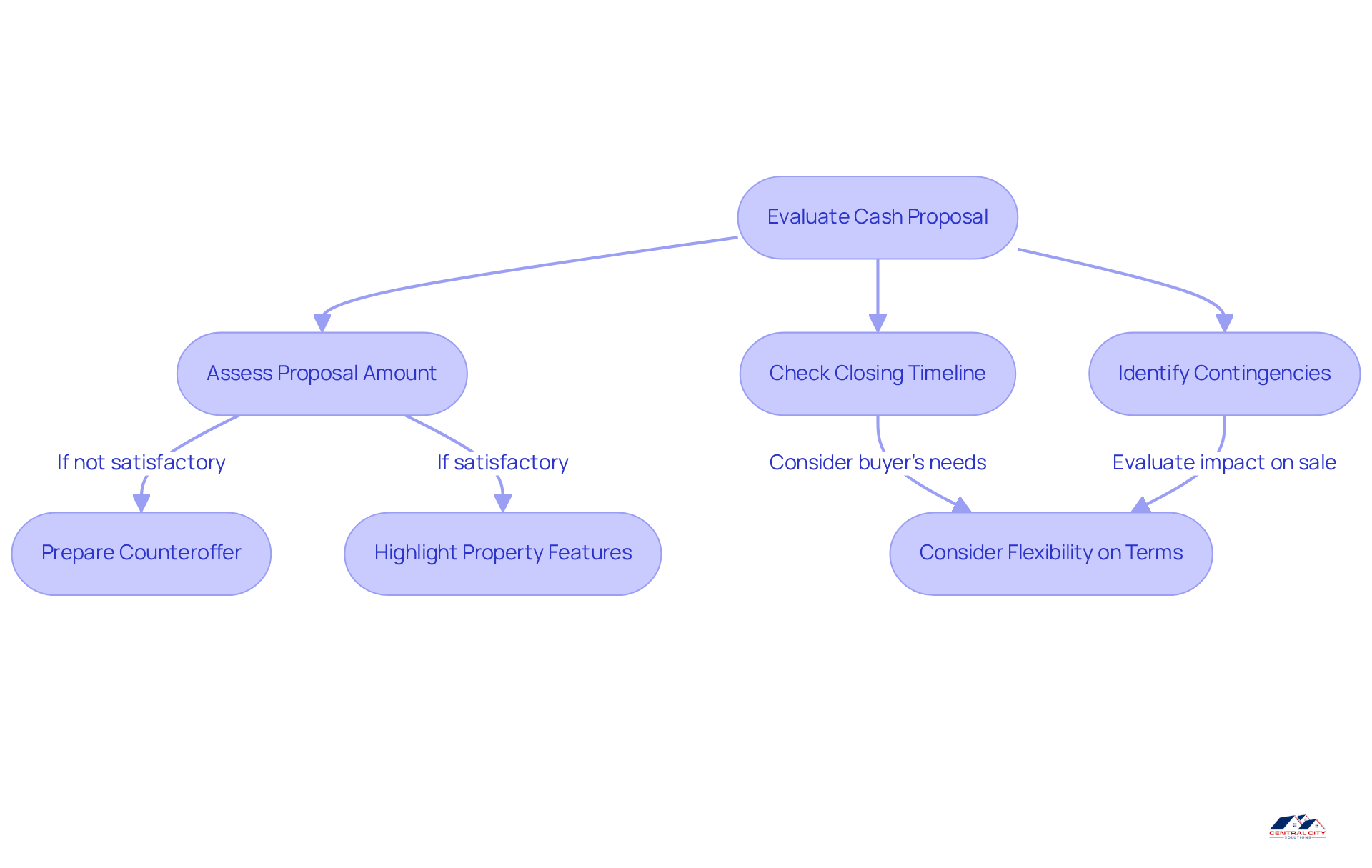 This flowchart guides you through the steps for negotiating a cash offer on your property. Follow the arrows to see what to evaluate and actions to take for a successful negotiation! This flowchart guides you through the steps for negotiating a cash offer on your property. Follow the arrows to see what to evaluate and actions to take for a successful negotiation!