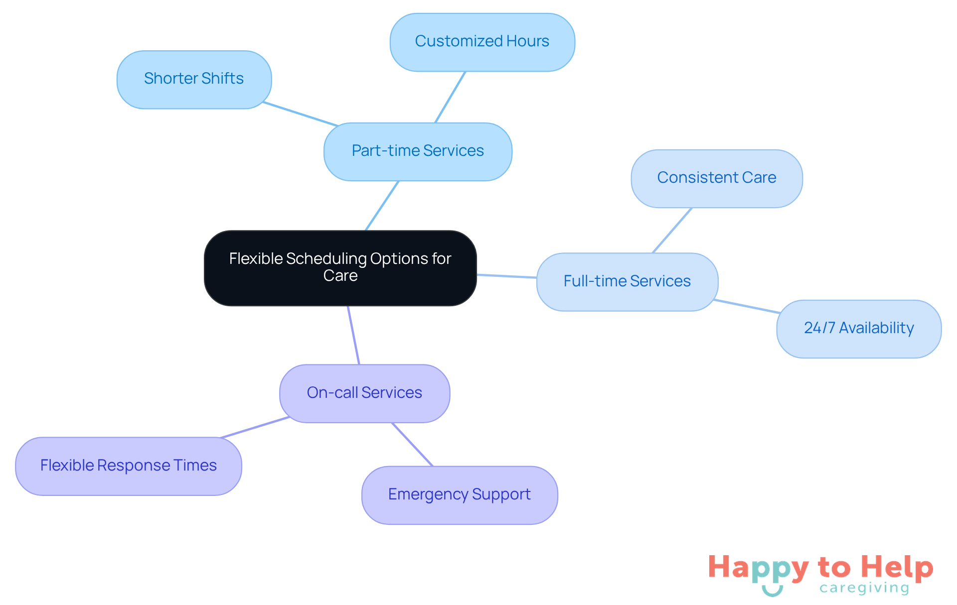 The central node represents the main topic of flexible scheduling, while the branches show different types of caregiving services available. Each branch can be explored to understand how it contributes to meeting family needs.