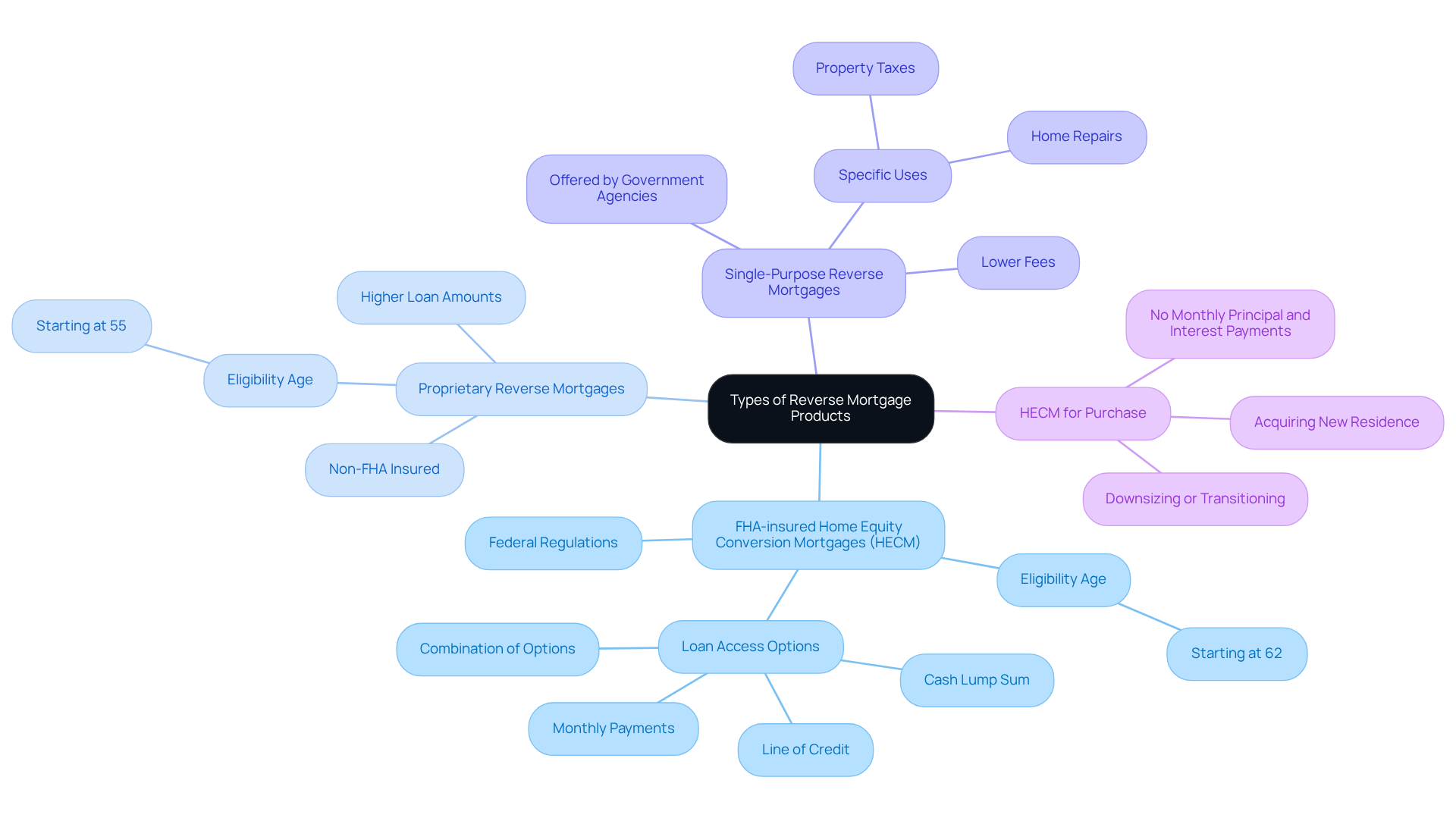This mindmap starts with the main topic of reverse mortgage products at the center. Each branch represents a different type of reverse mortgage, and the sub-branches provide details about each type's features and benefits. Follow the branches to understand how each product caters to different needs.