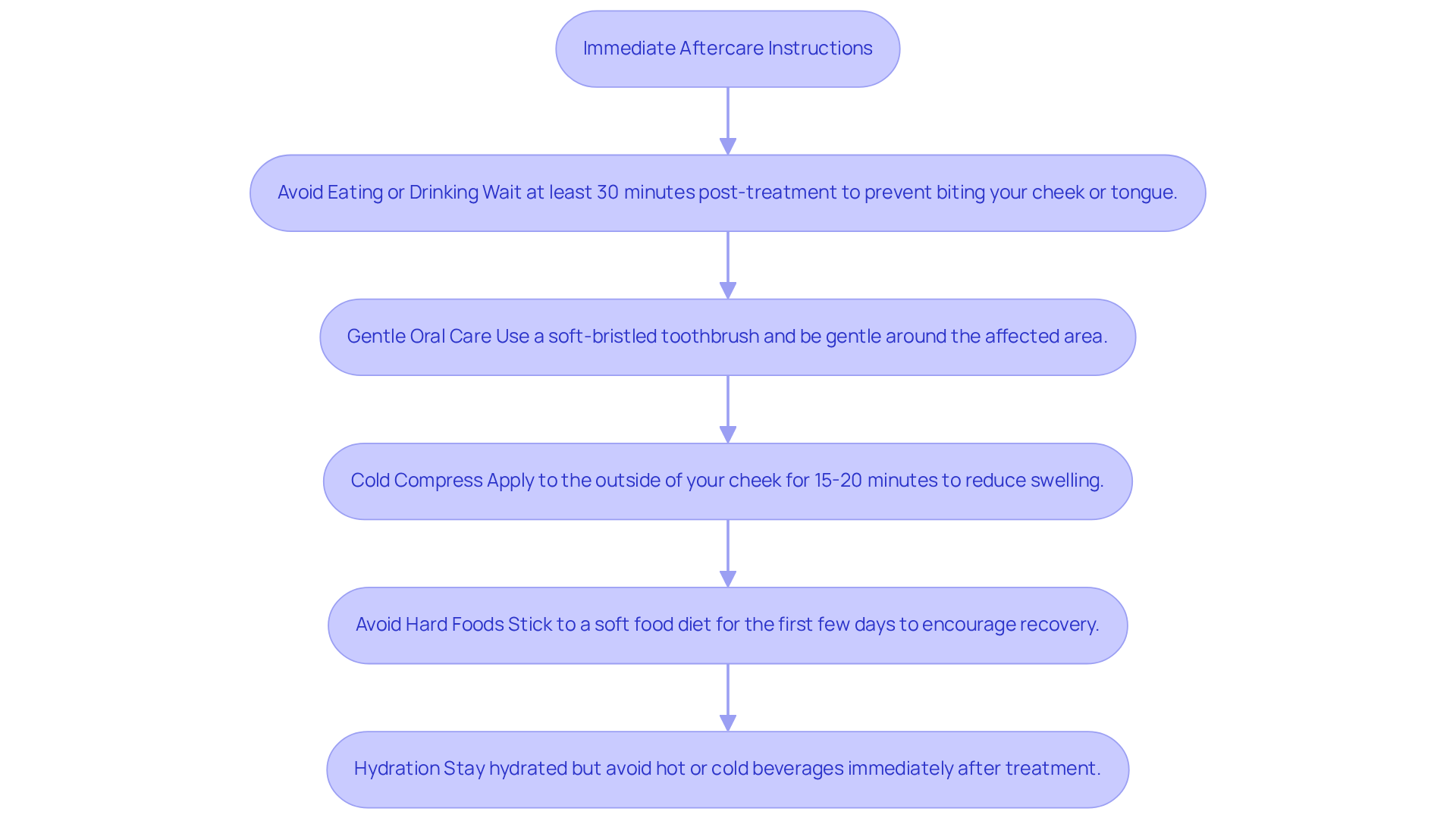 This flowchart guides you through the steps to take after your root canal treatment. Follow the arrows from one step to the next to ensure a smooth recovery. Each box explains what you should do and why it's important for your healing.
