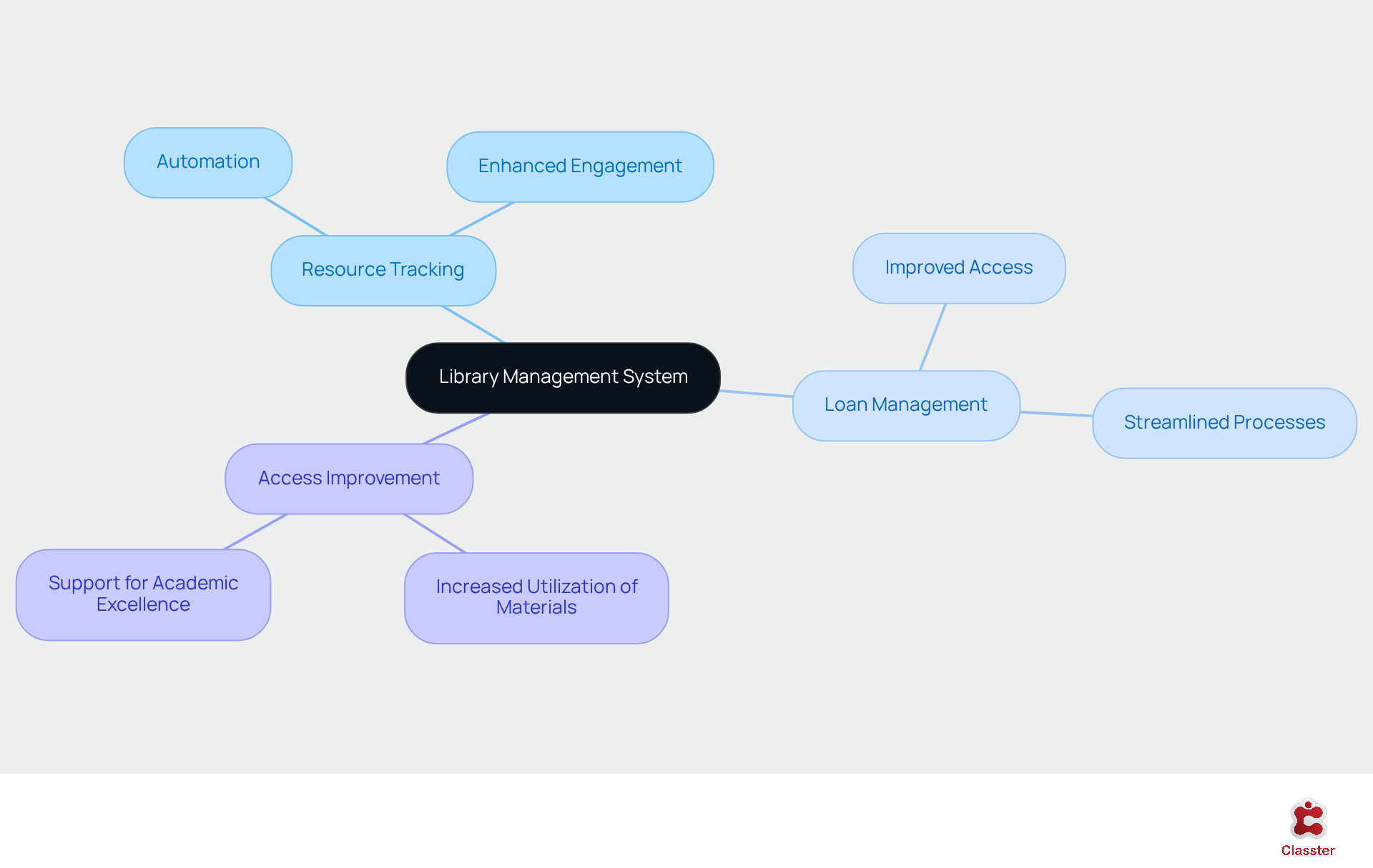 The center represents the library management system, with branches showing its features and how they contribute to better access and academic success. Follow the branches to understand the connections between features and outcomes. The center represents the library management system, with branches showing its features and how they contribute to better access and academic success. Follow the branches to understand the connections between features and outcomes.