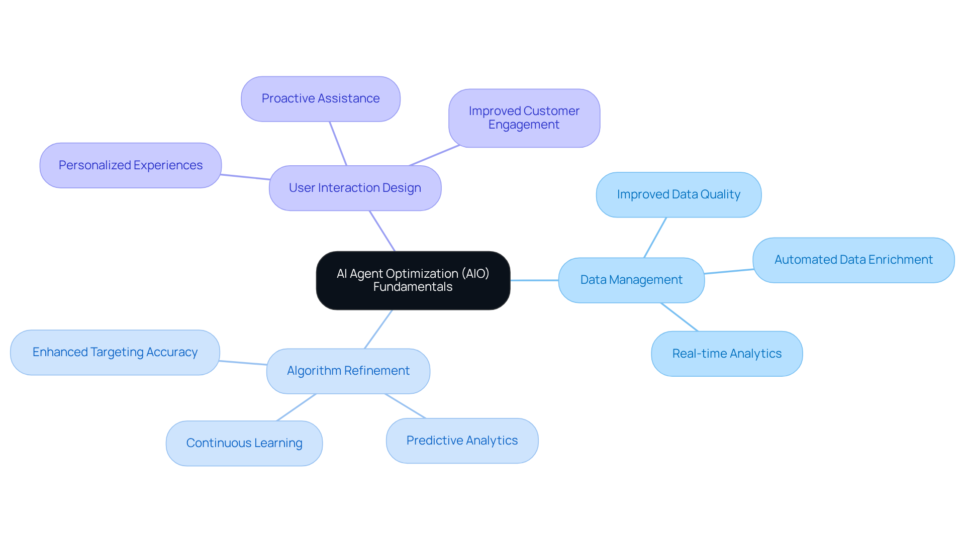 The center represents the main topic of AIO. Each branch shows a key element that contributes to AIO, and the sub-branches illustrate the benefits and implications for businesses. Follow the branches to see how everything connects! The center represents the main topic of AIO. Each branch shows a key element that contributes to AIO, and the sub-branches illustrate the benefits and implications for businesses. Follow the branches to see how everything connects!