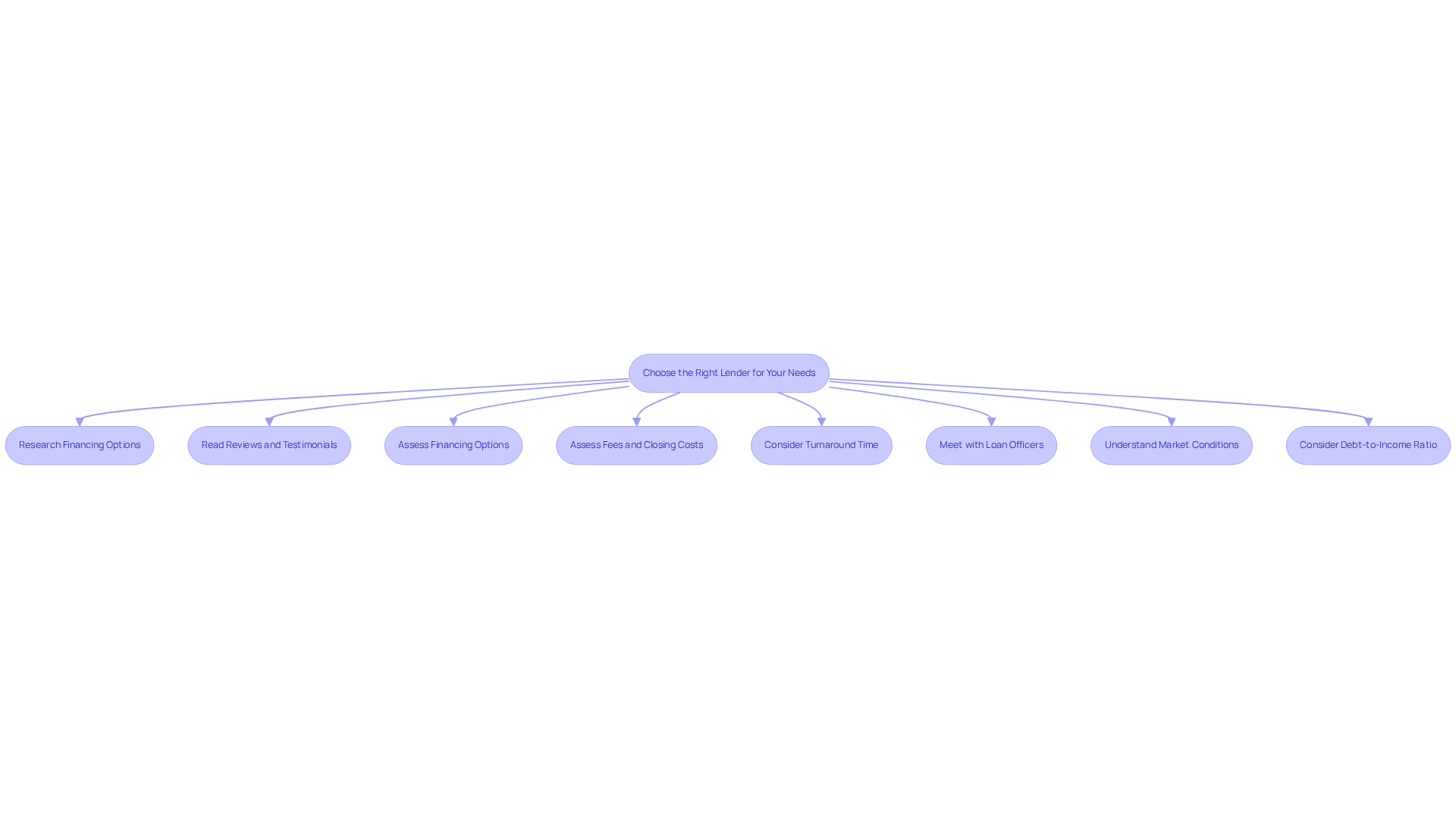 Each box represents a step in the process of selecting a lender. Follow the arrows to see how each consideration connects to the next, helping you make an informed decision about your financing options. Each box represents a step in the process of selecting a lender. Follow the arrows to see how each consideration connects to the next, helping you make an informed decision about your financing options.