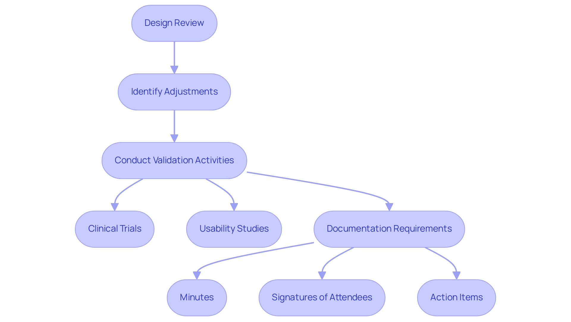 Blue boxes represent design review steps, green boxes indicate validation activities, and orange boxes denote documentation requirements.