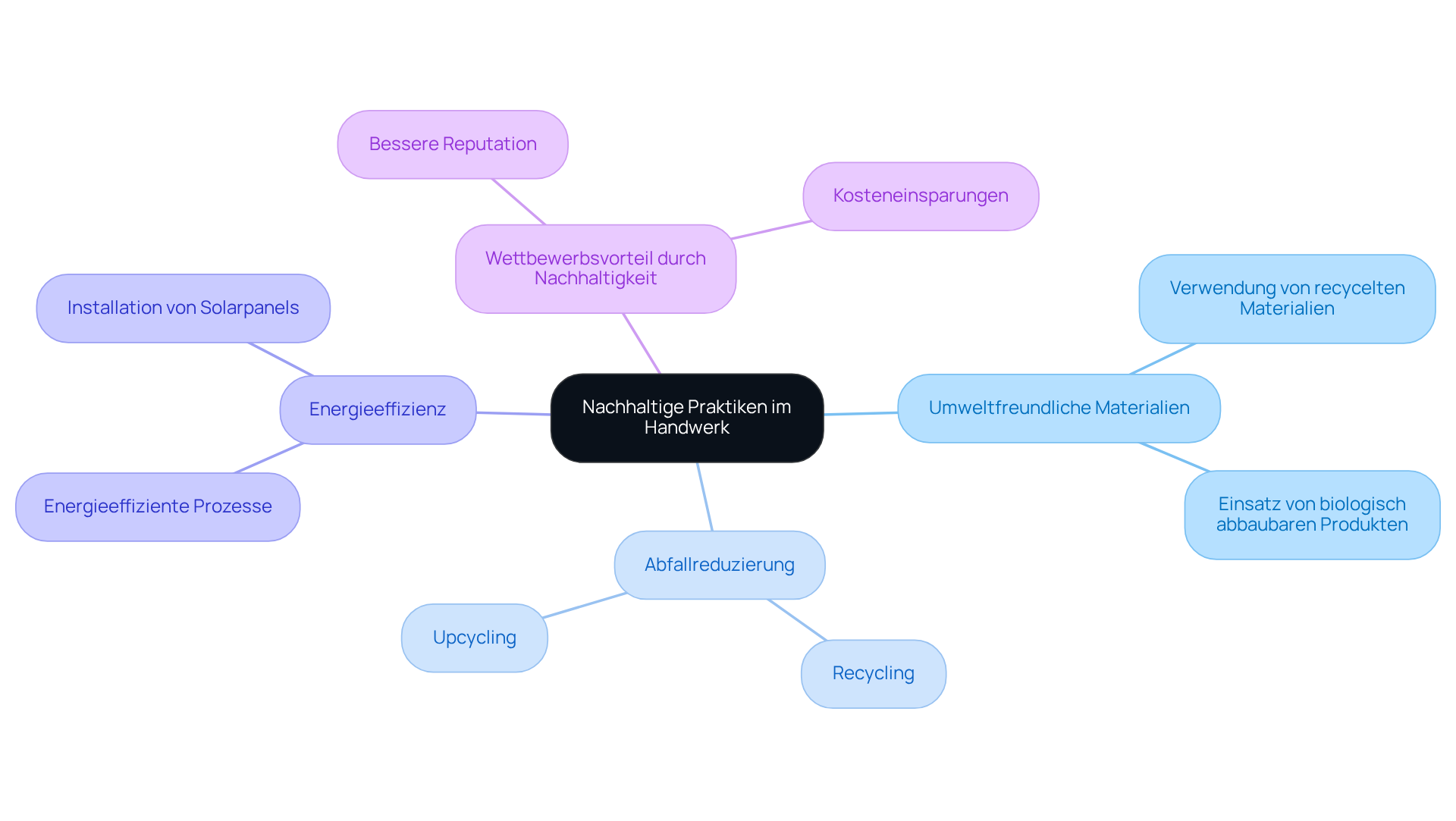 Im Zentrum steht das Thema Nachhaltigkeit im Handwerk. Die Äste zeigen verschiedene Bereiche, in denen Handwerksbetriebe umweltbewusste Praktiken umsetzen können. Je mehr Äste, desto mehr Möglichkeiten zur Verbesserung der Umwelt und des eigenen Geschäfts.