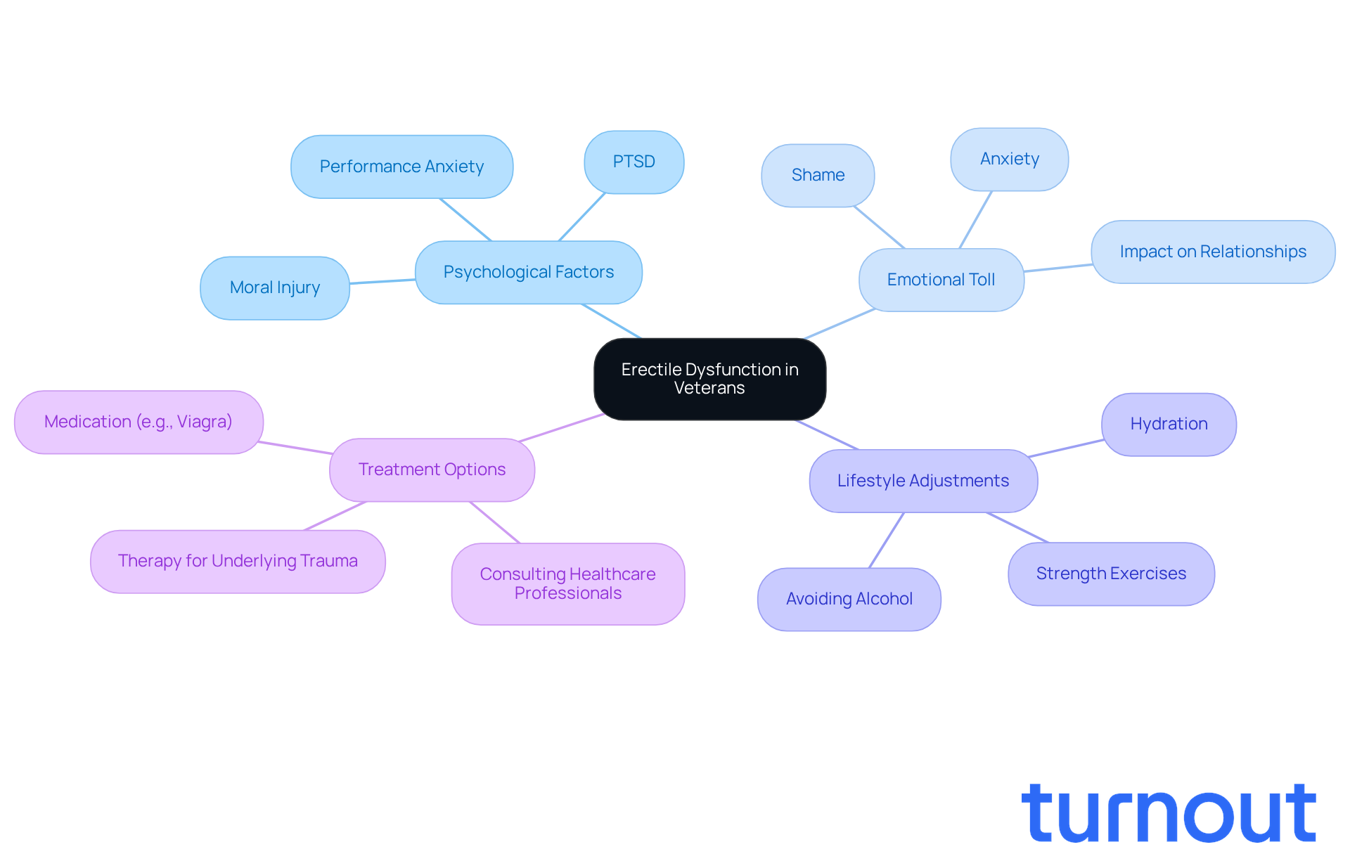 The central node represents the main topic, while the branches show related factors and solutions. Each color-coded branch helps you navigate through the psychological and physical aspects of ED, making it easier to understand the connections. The central node represents the main topic, while the branches show related factors and solutions. Each color-coded branch helps you navigate through the psychological and physical aspects of ED, making it easier to understand the connections.