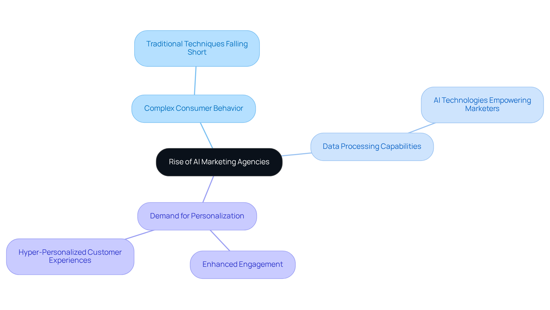 The center represents the main topic, while the branches show the key factors and their effects, helping you see how they connect and contribute to the growth of AI marketing agencies.