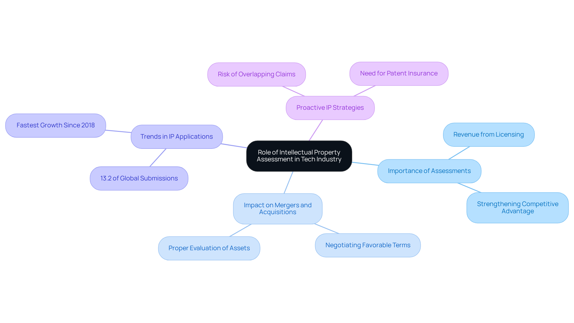 Start at the center with the main role of IP assessments, then explore the branches to understand their importance, impact, and trends in the tech industry. Each branch represents a key theme, and the sub-branches provide more detailed insights.