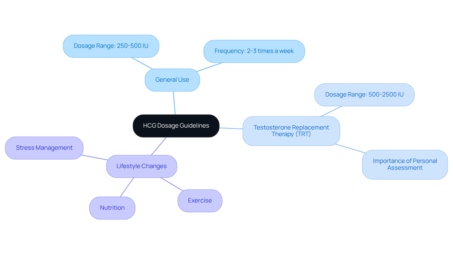 This mindmap starts with the main topic of HCG dosage guidelines at the center. From there, you can explore different branches that show how dosages vary based on use, the importance of personal health assessments, and lifestyle changes that can improve results. Each branch is color-coded for easy navigation.