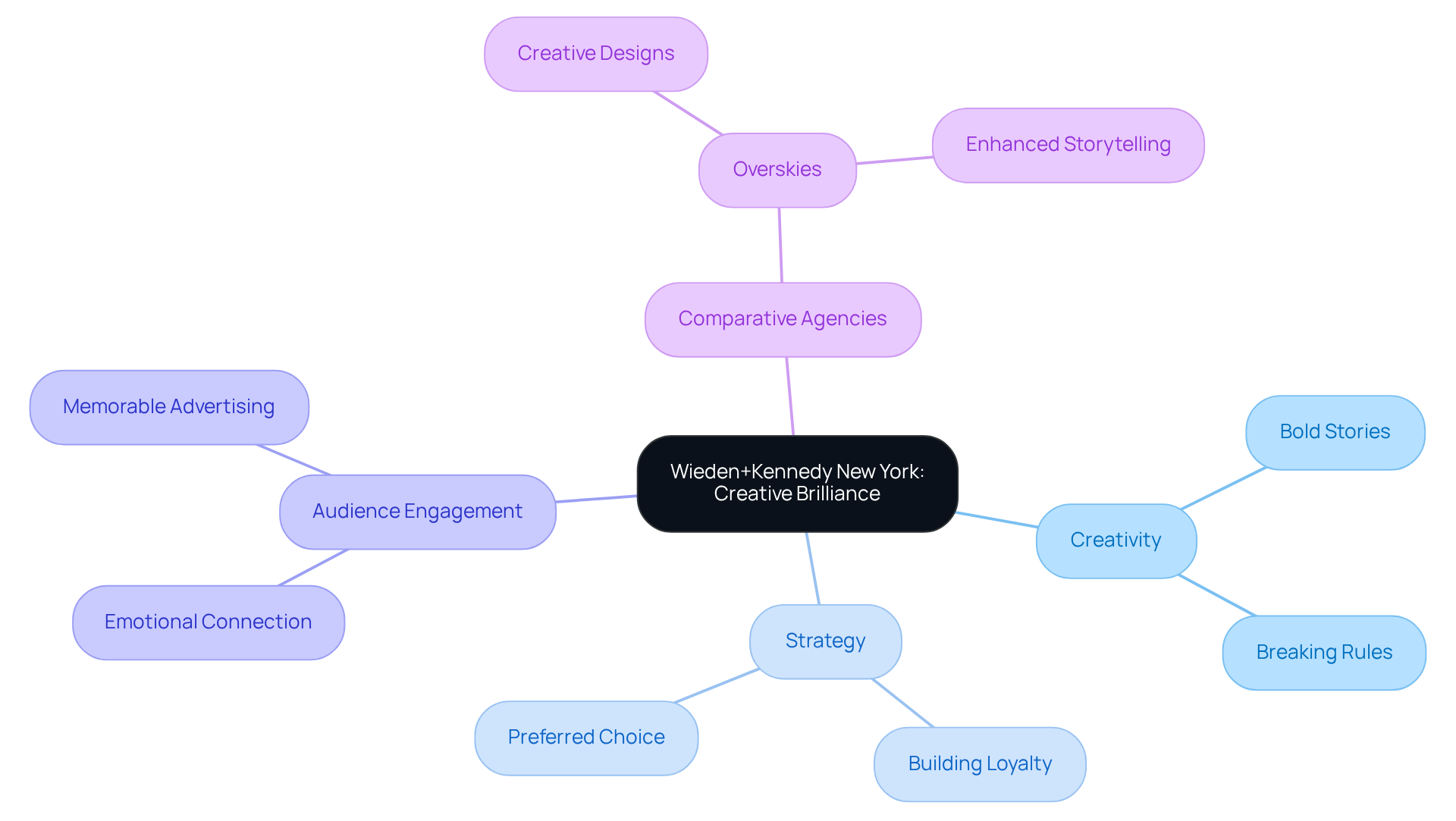 This mindmap illustrates how Wieden+Kennedy combines creativity and strategy to engage audiences. Each branch represents a key theme or concept, showing how they connect and contribute to the agency's legacy.