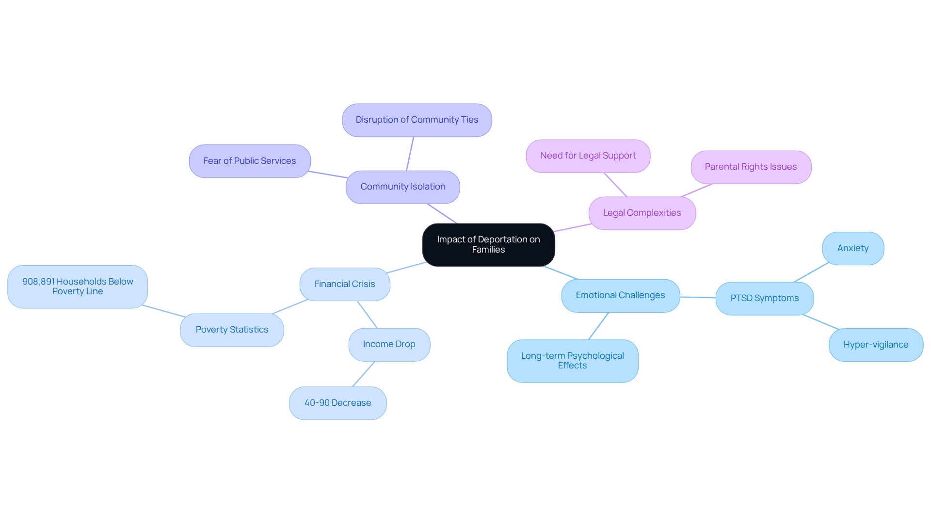 This mindmap illustrates the various ways deportation affects families. Start at the center with the main topic, then explore each branch to see how emotional, financial, social, and legal issues are interconnected. Each color represents a different category of impact.
