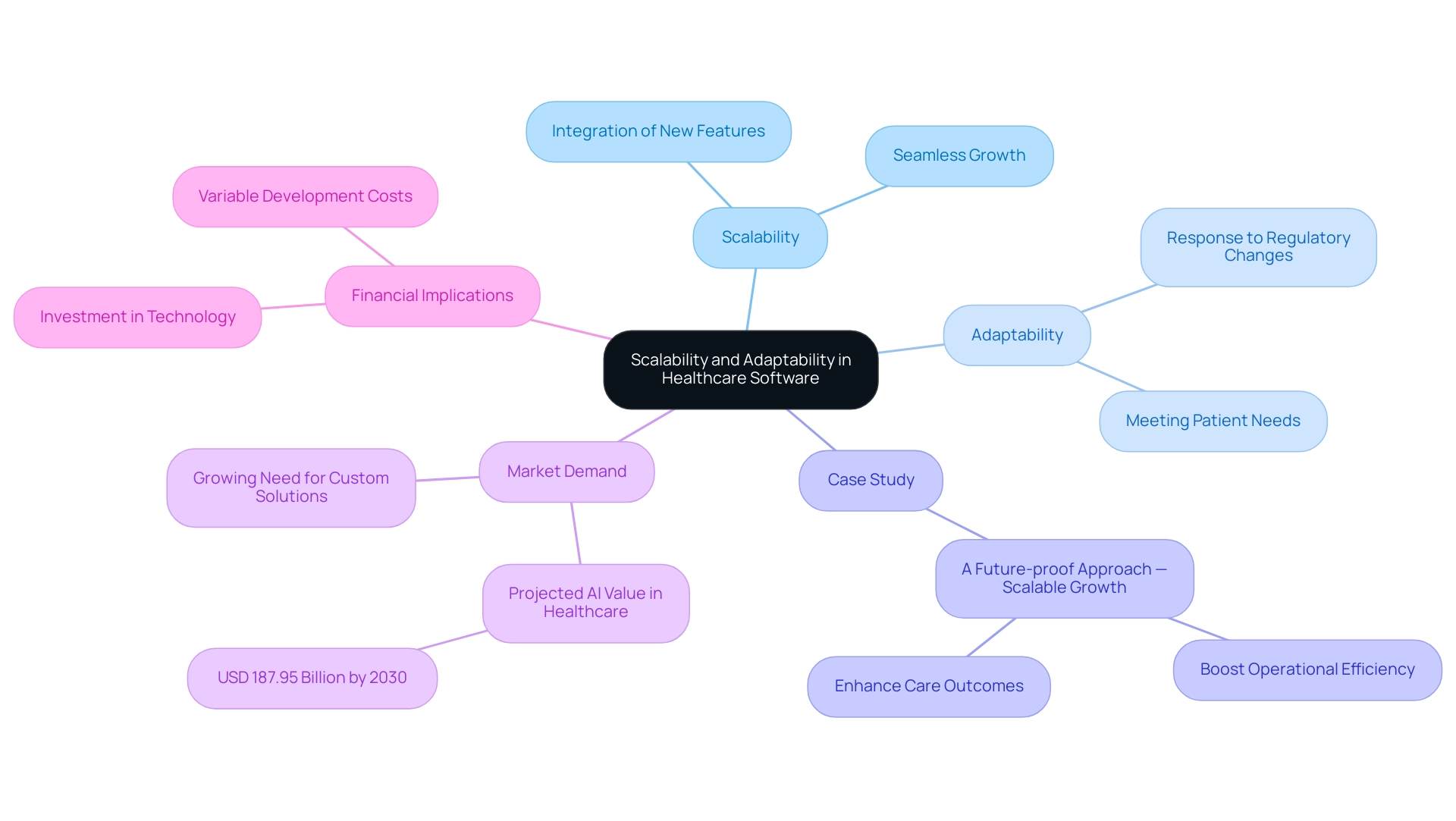 The central node represents the core theme, with branches indicating the main concepts related to scalability and adaptability, and sub-branches providing detailed examples and implications.