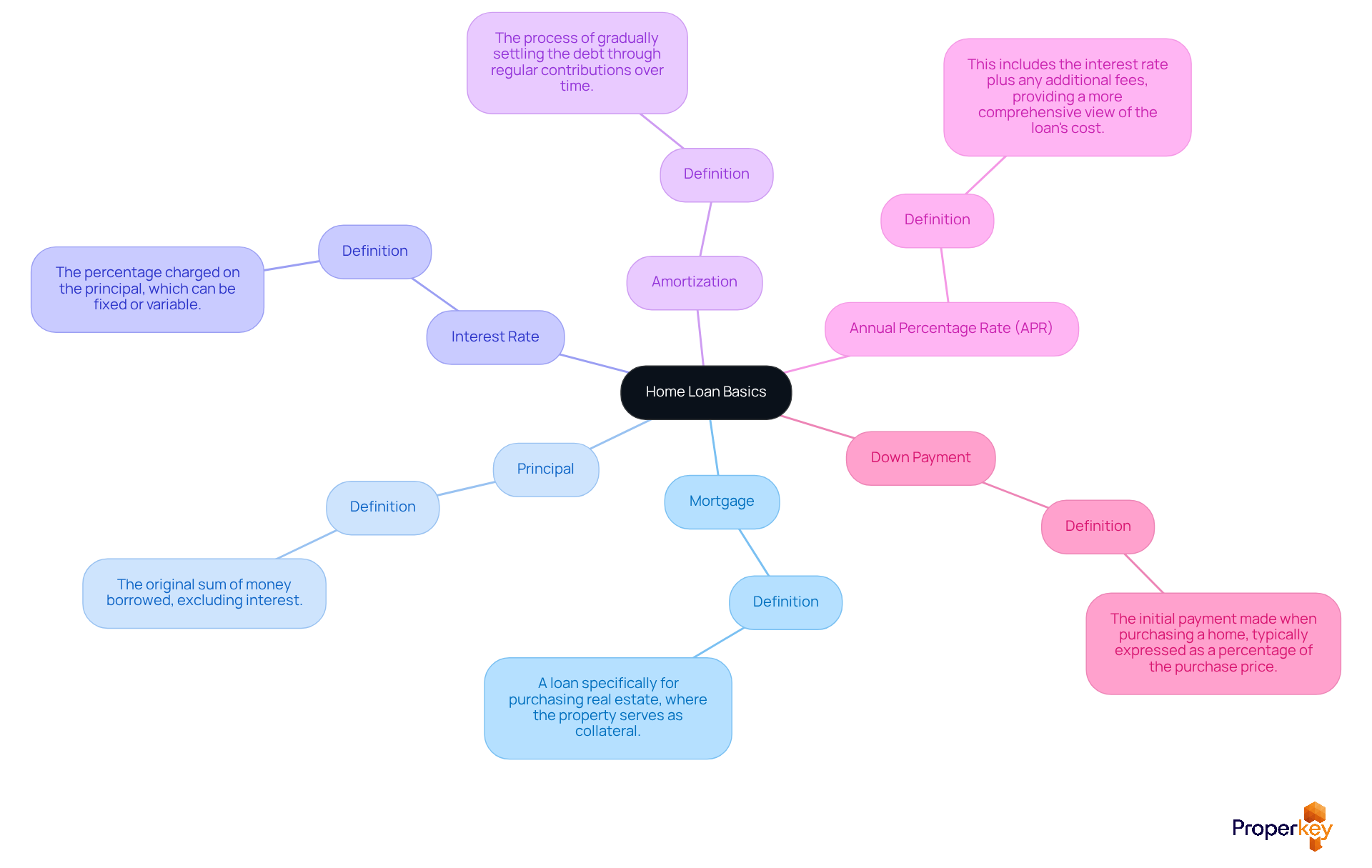 This mindmap starts with the central concept of home loan basics. Each branch represents a key term, and the sub-branches provide definitions. This layout helps you see how each term relates to the overall topic, making it easier to grasp the essential concepts of home loans. This mindmap starts with the central concept of home loan basics. Each branch represents a key term, and the sub-branches provide definitions. This layout helps you see how each term relates to the overall topic, making it easier to grasp the essential concepts of home loans.
