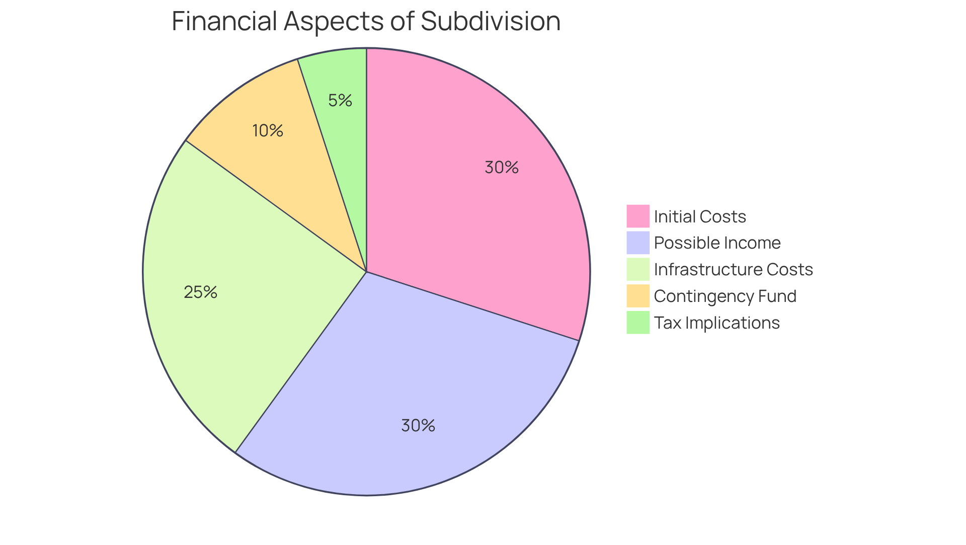 Each slice of the pie represents a different financial aspect of subdividing land. For example, 'Initial Costs' shows the expenses involved upfront, while 'Possible Income' indicates the revenue you could potentially earn from selling the parcels.