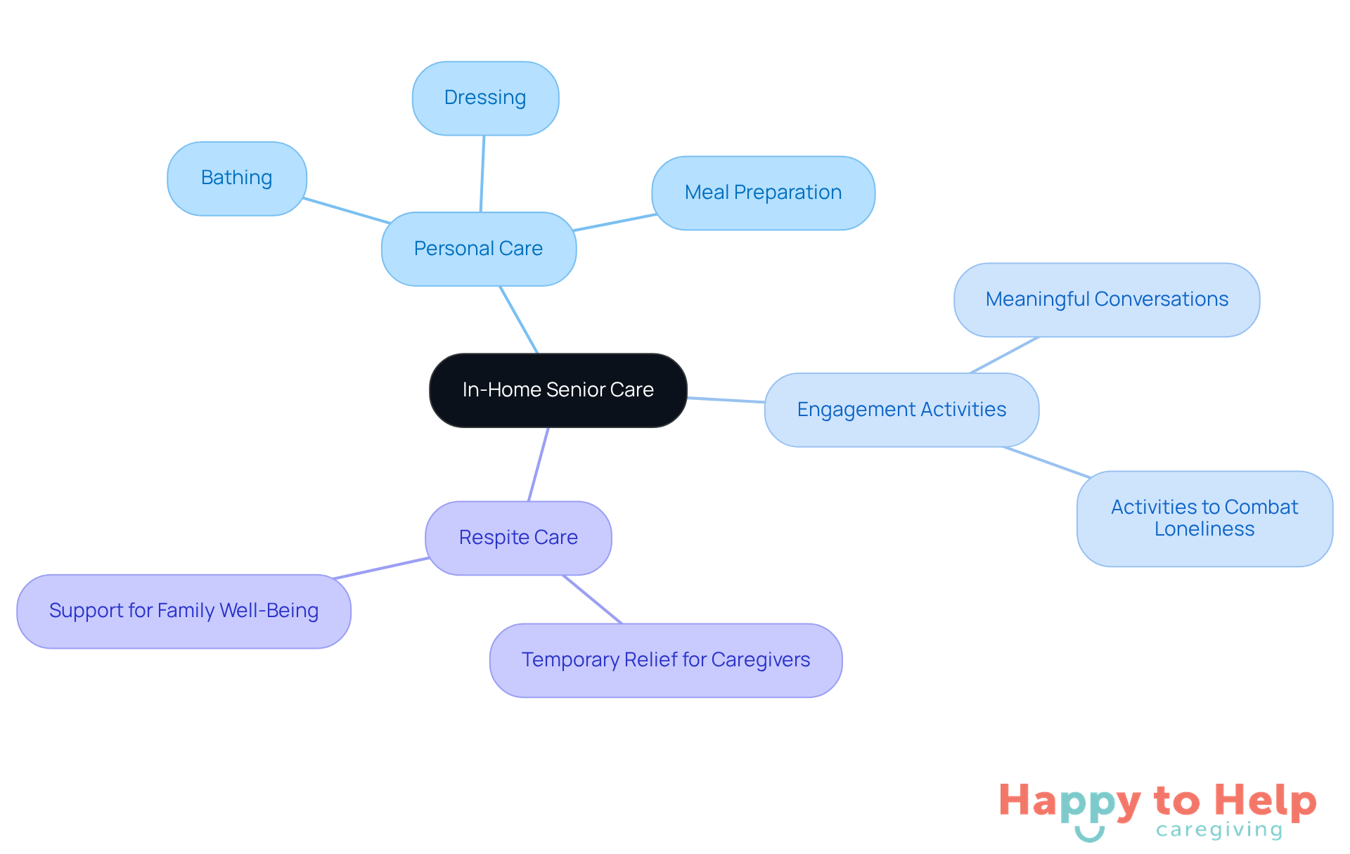 The central node represents the main theme of in-home senior care, while the branches show different types of services offered. Each sub-branch highlights specific actions or benefits, helping you see how they contribute to the overall care provided.
