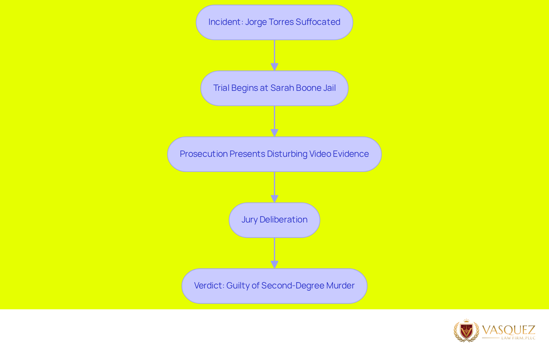This flowchart outlines the key steps in the legal proceedings of the Sarah Boone case. Each box represents a significant event or decision, showing how the case progressed from the initial incident to the final verdict.