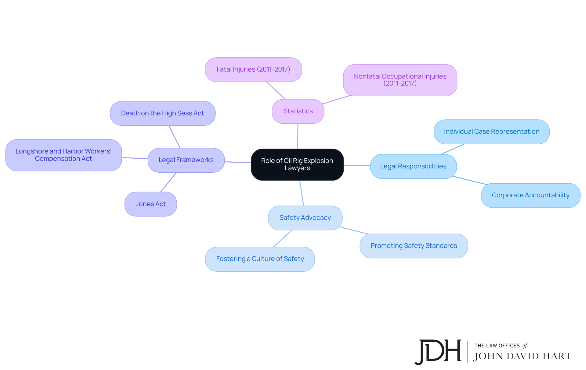 The central node represents the main topic, while branches show different aspects of the lawyers' roles. Each color-coded branch helps you understand how these roles connect to safety, legal frameworks, and the statistics that highlight the industry's risks.