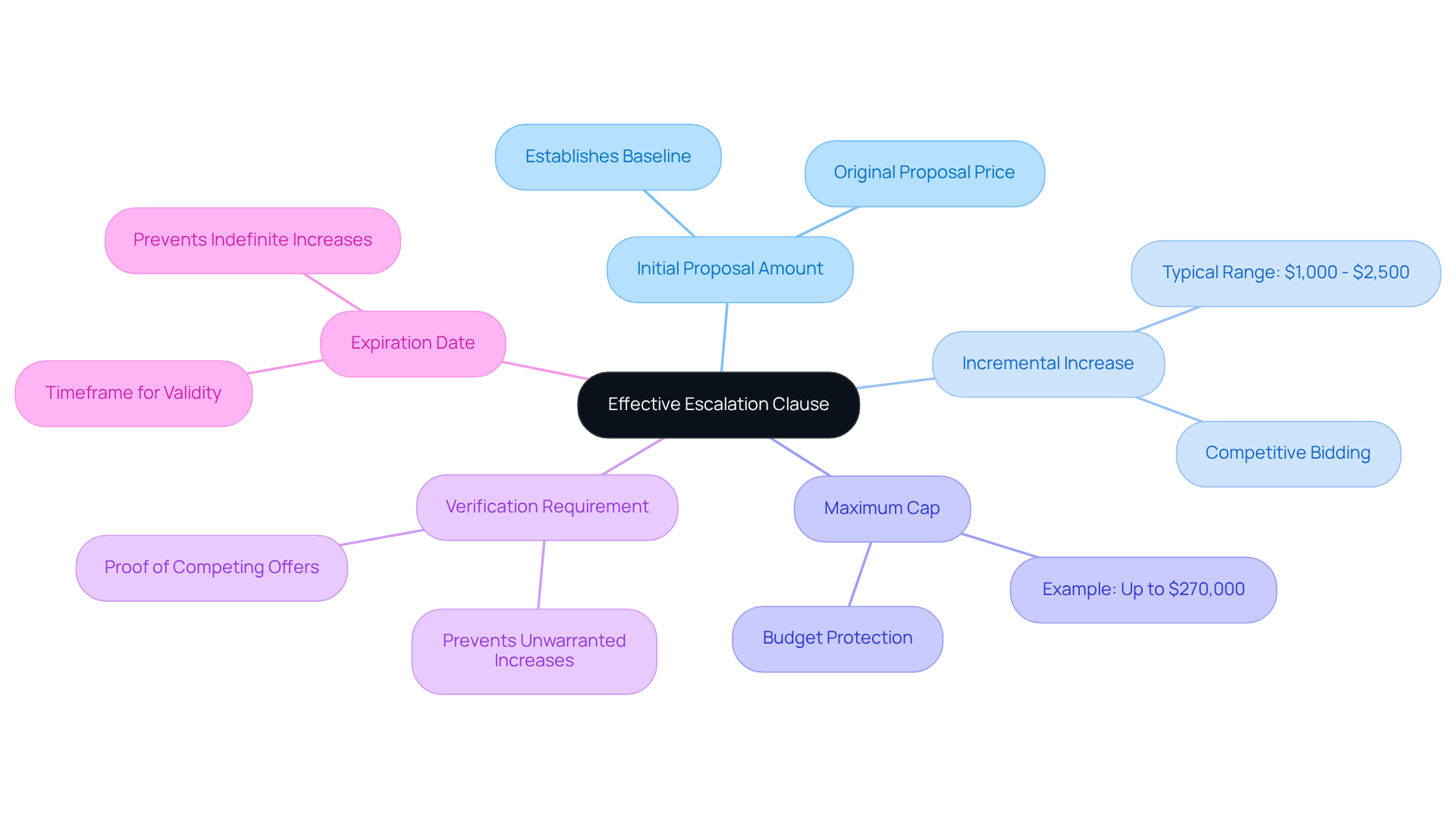 This mindmap illustrates the essential components of an escalation clause. Start at the center with the main idea, then follow the branches to see each key element and its importance in crafting a competitive bidding strategy.