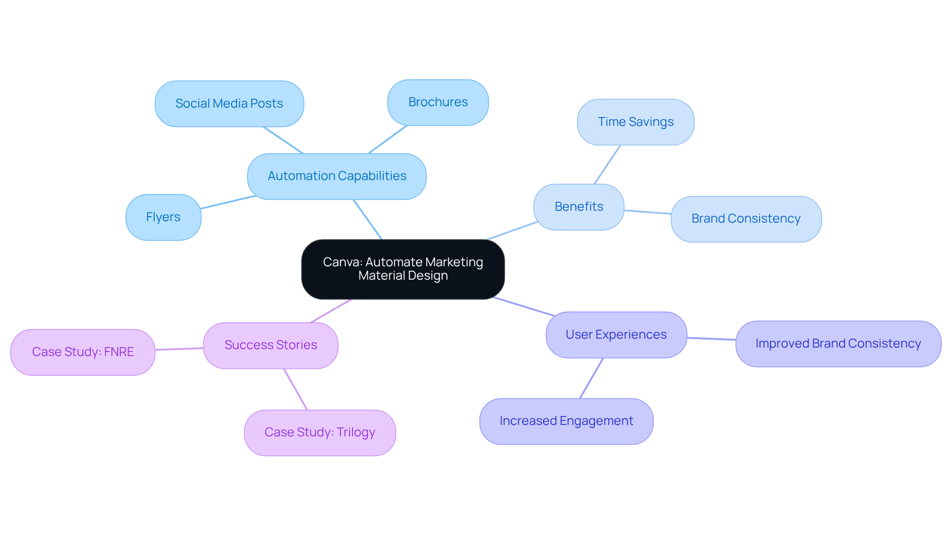 The center represents Canva's role in automating design. Each branch shows different aspects of how it helps real estate professionals, from specific materials they can create to the benefits they experience.
