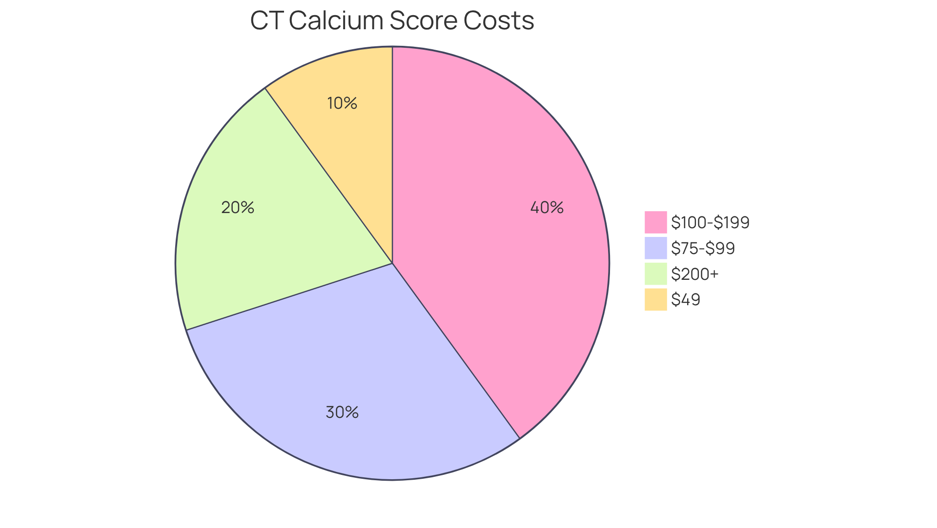 Each segment of the pie chart shows how many facilities charge within that price range - the larger the segment, the more common that price range is among clinics.