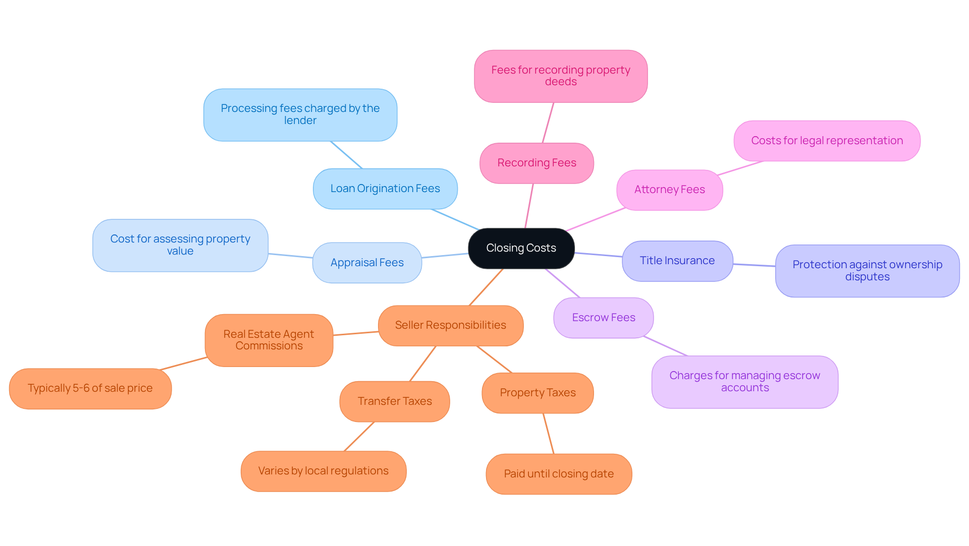 The central node represents closing costs, while each branch shows a specific fee associated with real estate transactions. The descriptions help clarify what each fee entails, making it easier to grasp the overall financial commitment involved in buying a home.