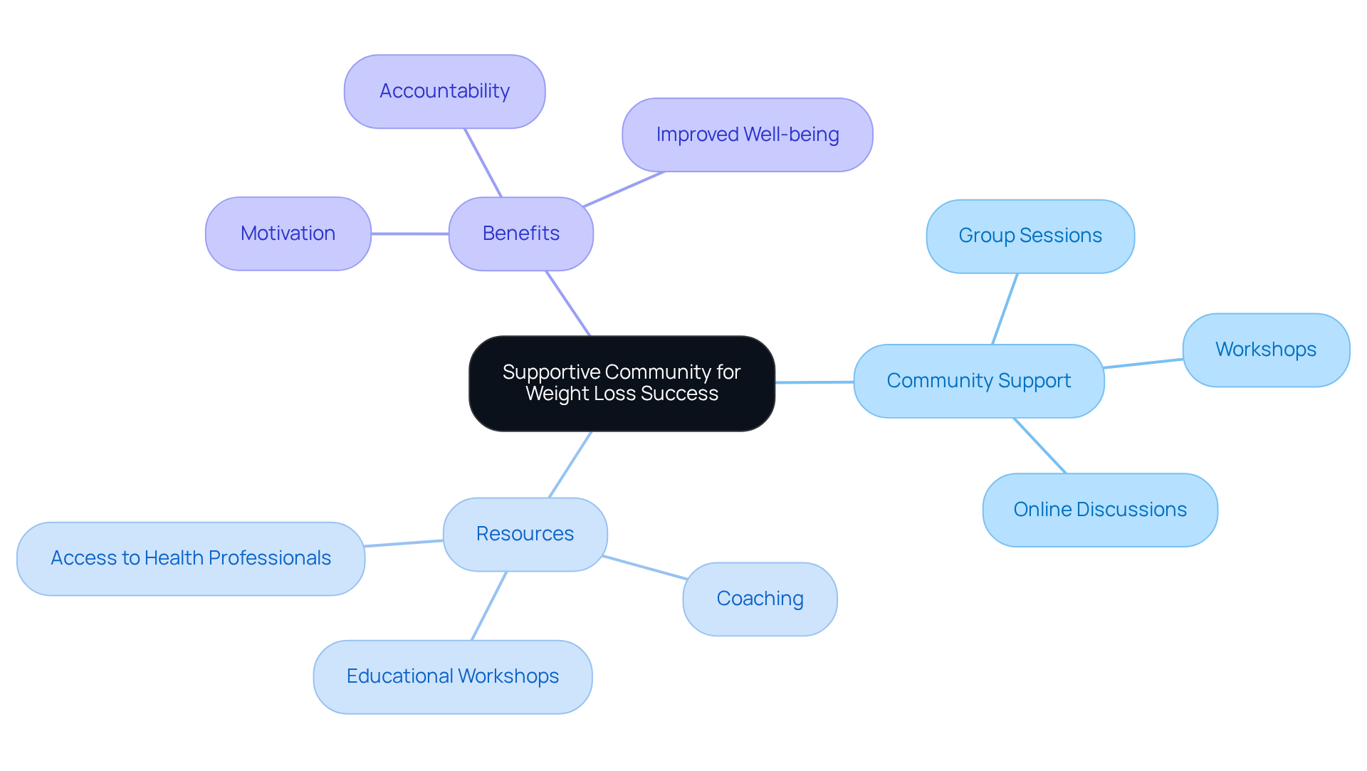 This mindmap illustrates how a supportive community and various resources work together to help individuals succeed in their weight loss journeys. Each branch represents a key aspect of support, showing how they connect and contribute to achieving lasting change.