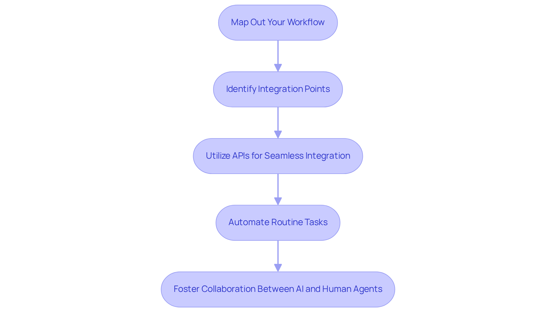 Each box represents a step in the integration process. Follow the arrows to see how each step leads to the next, helping you understand how to effectively incorporate AI into your workflow.